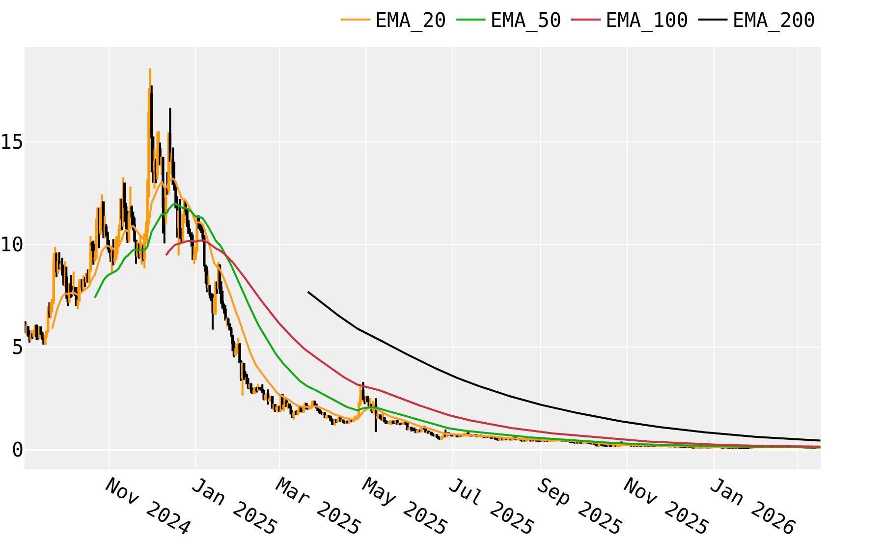 Spectral Üstel Hareketli Ortalamaları