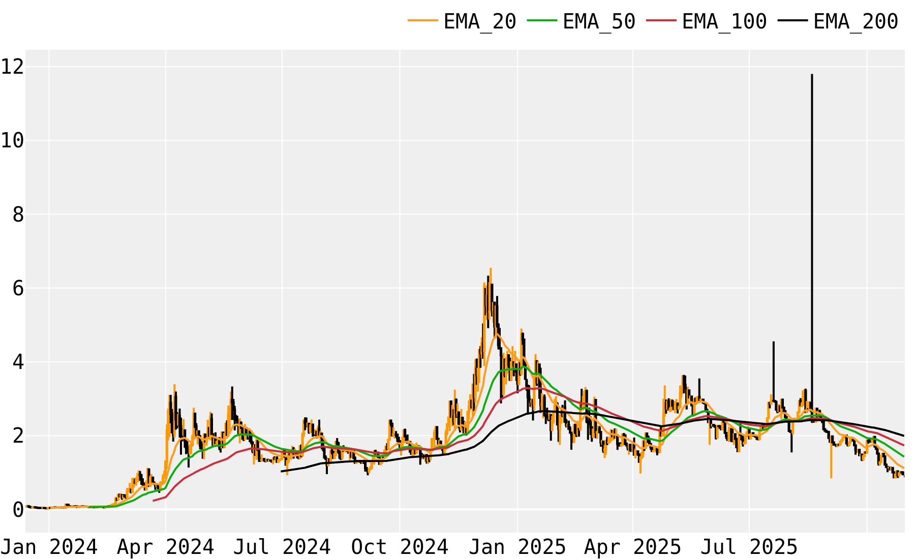 Spectre AI SPECTRE Exponential moving averages