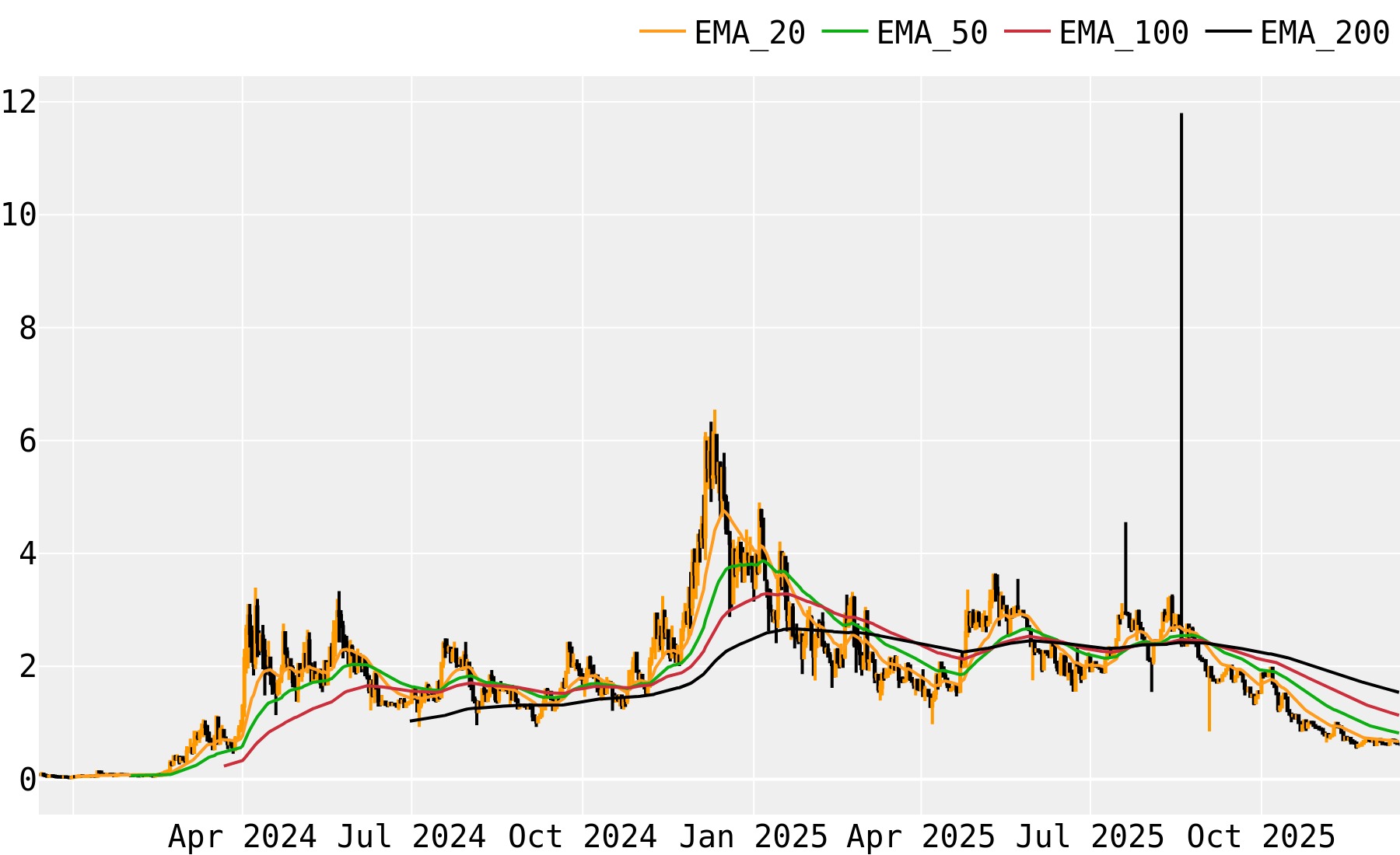 Spectre AI SPECTRE Exponential moving averages