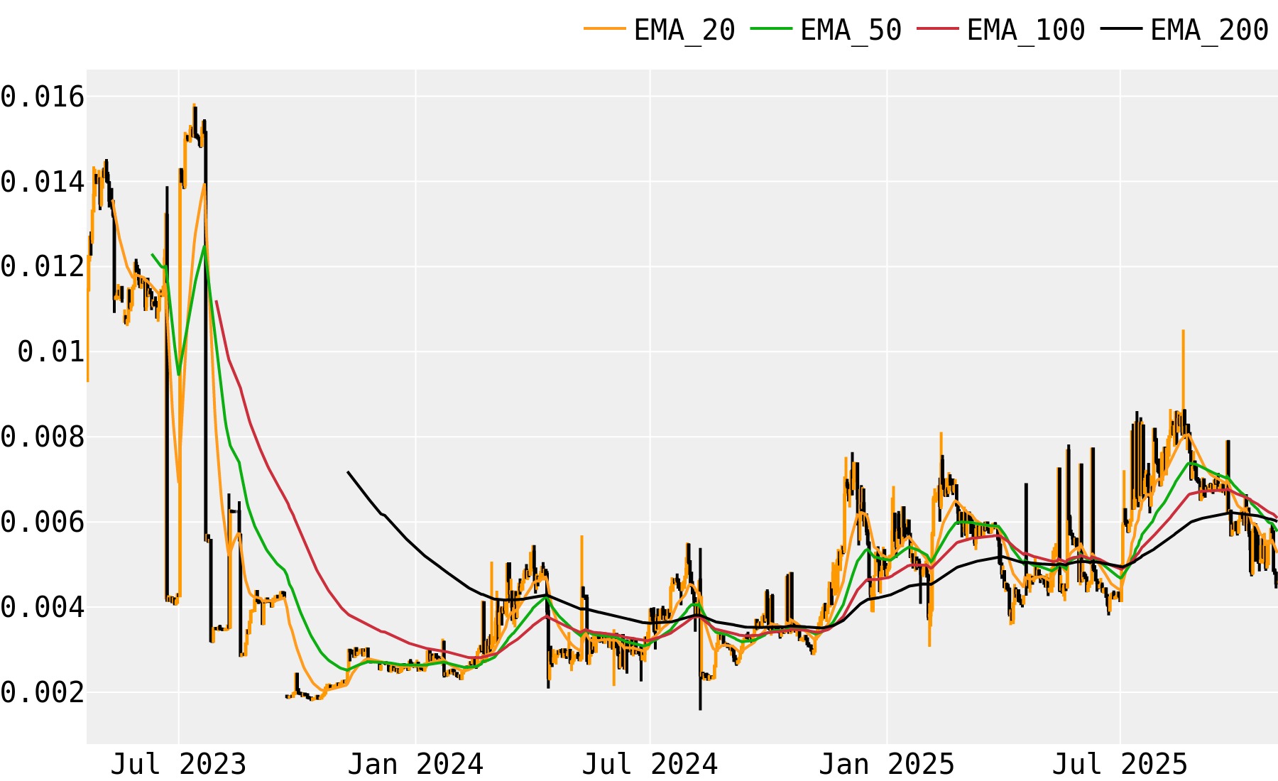 Speedcash SCS Exponential moving averages