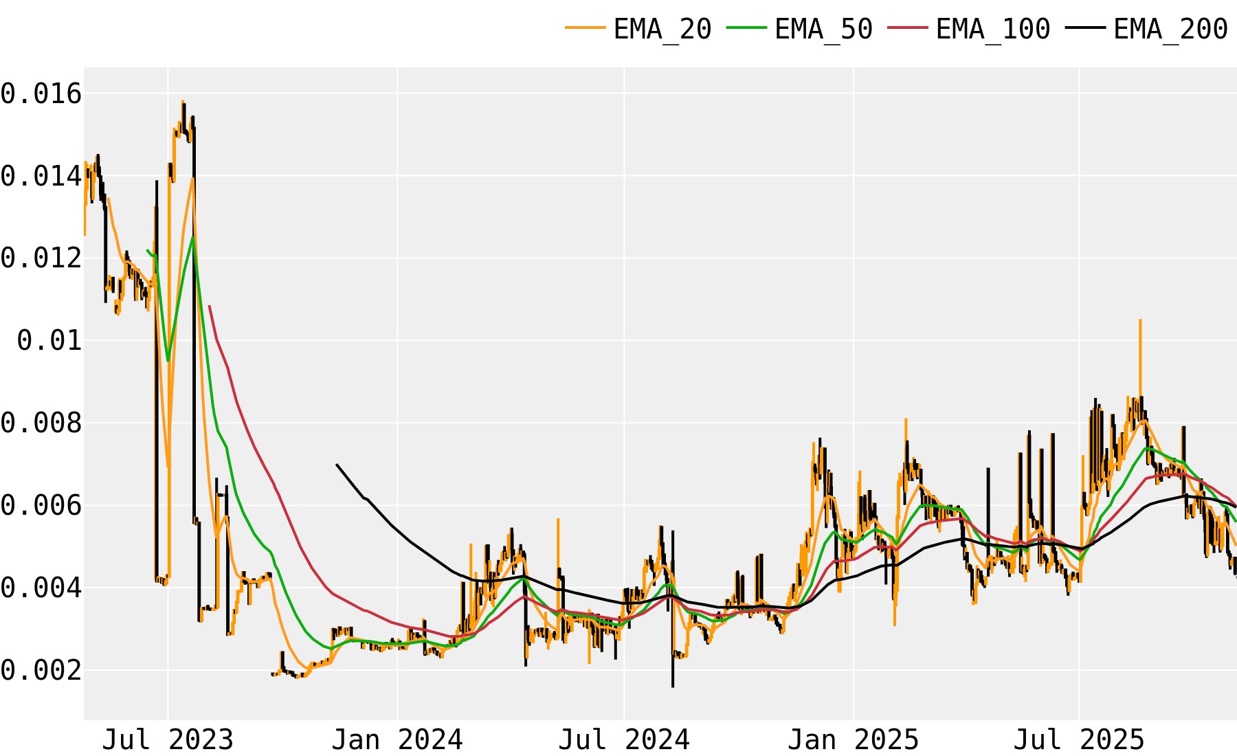 Speedcash SCS Exponential moving averages