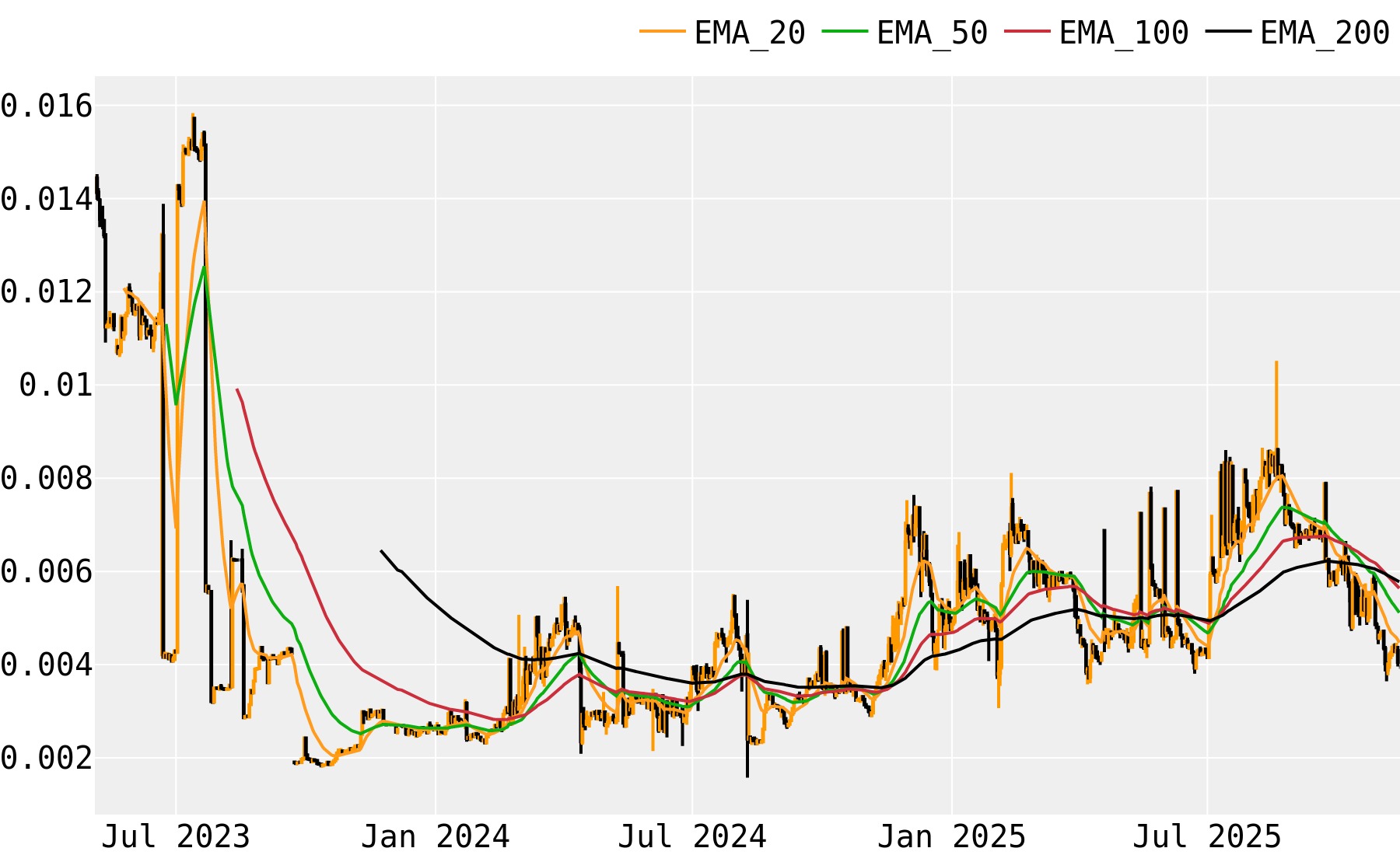 Speedcash SCS Exponential moving averages