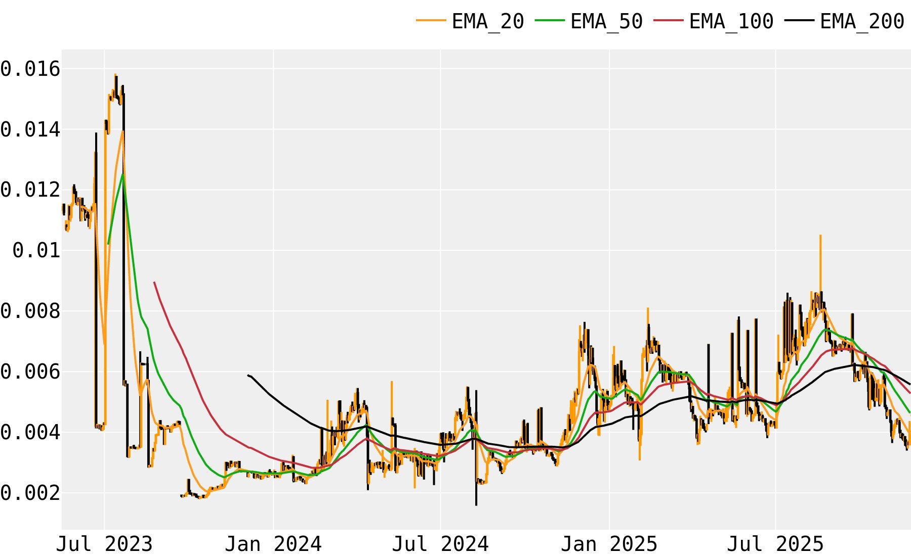 Speedcash SCS Exponential moving averages