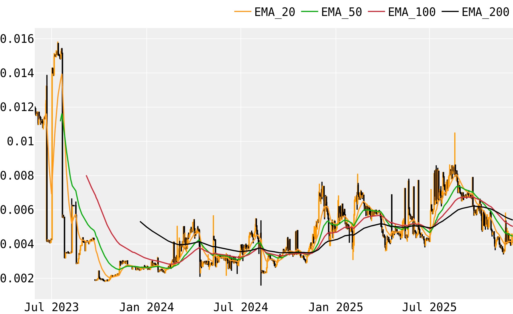 Speedcash SCS Exponential moving averages