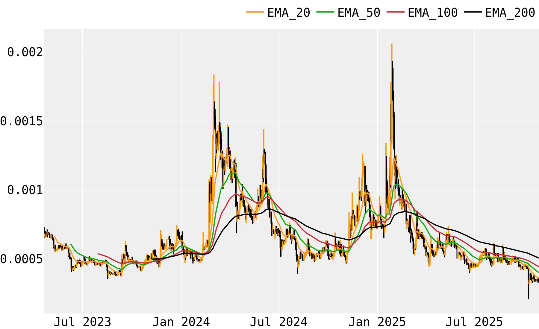 Spell Token Exponentiell gleitende Durchschnitte