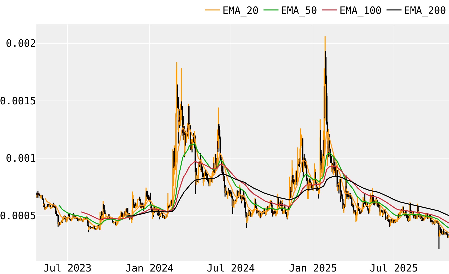 Spell Token SPELL Exponential moving averages