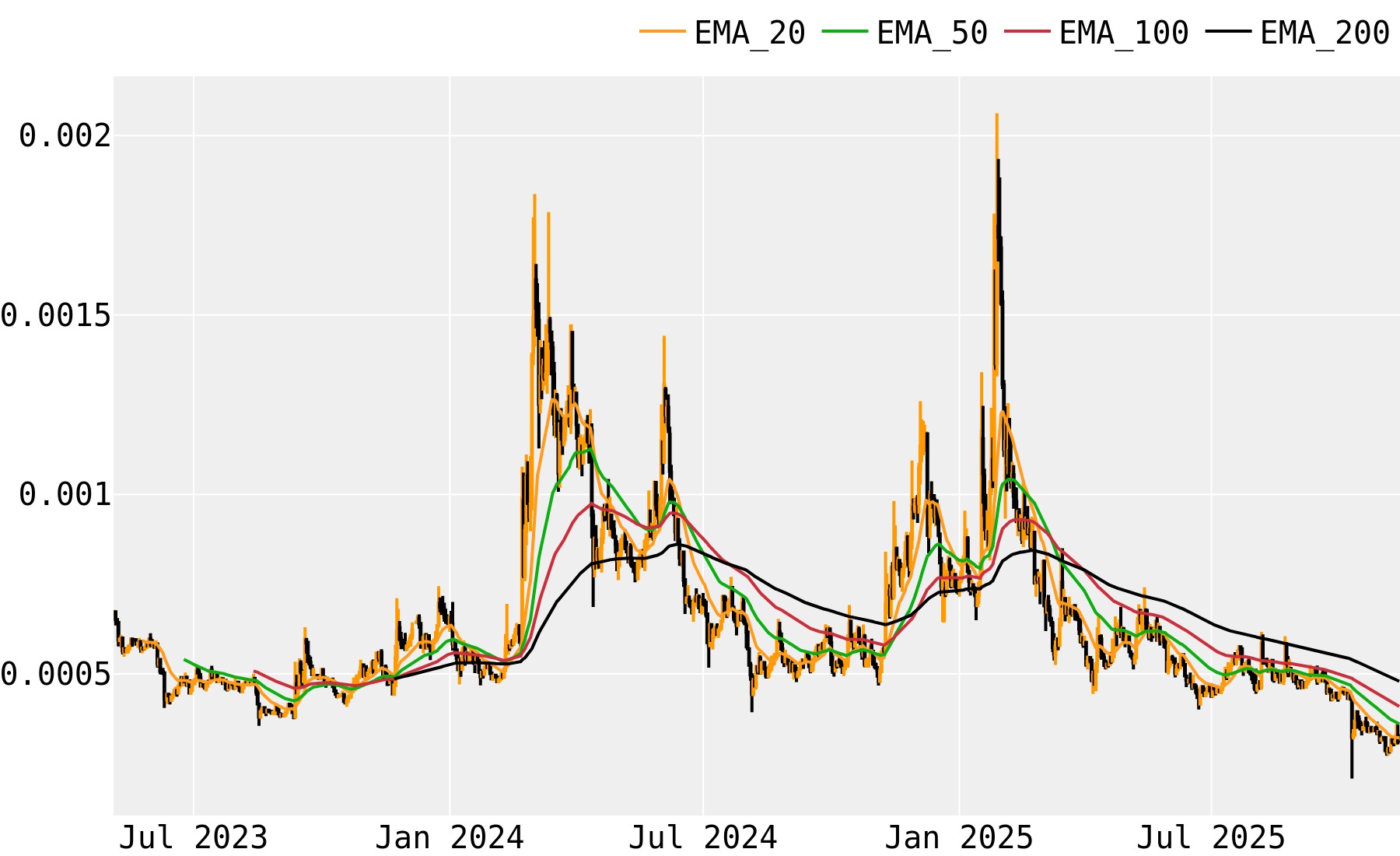 Medias móviles exponenciales de Spell Token