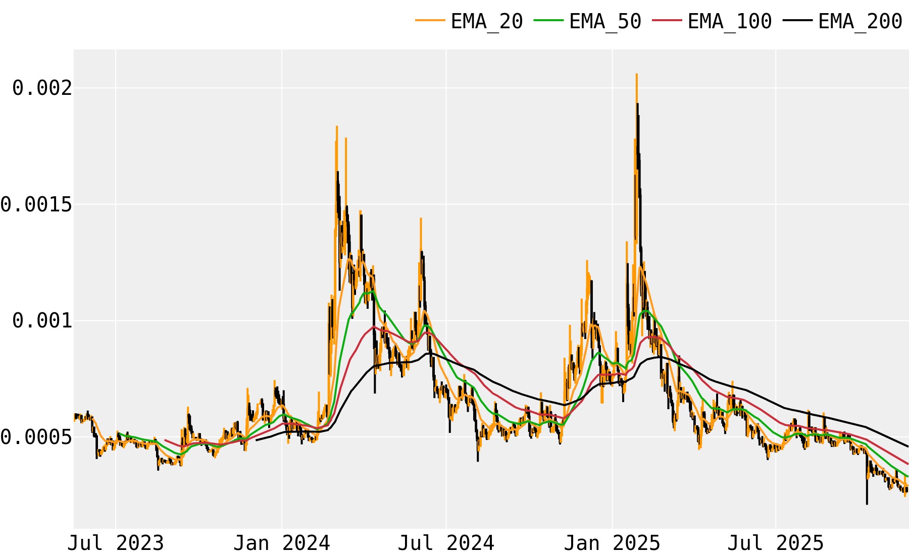 Spell Token SPELL Exponential moving averages