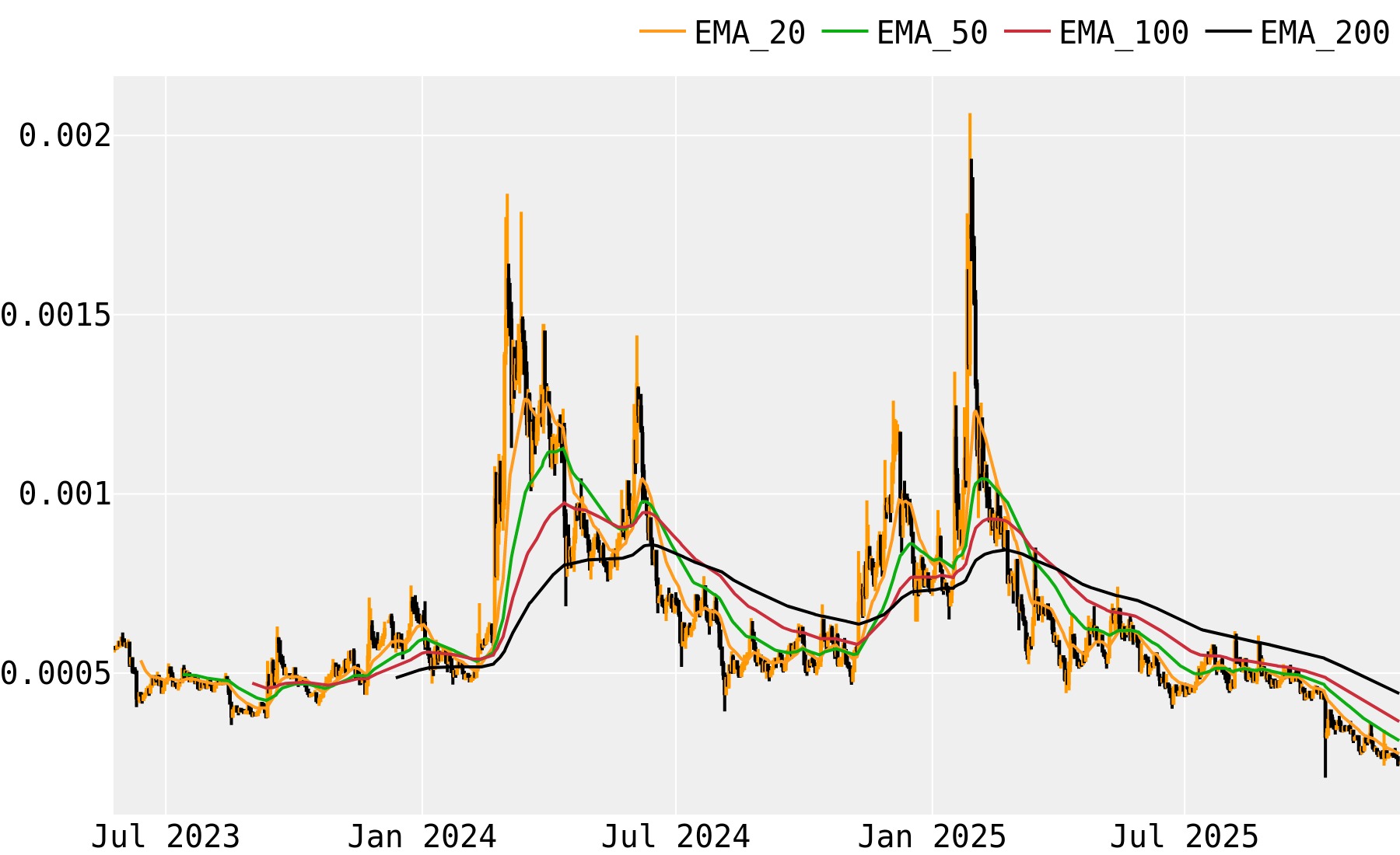Spell Token SPELL Exponential moving averages