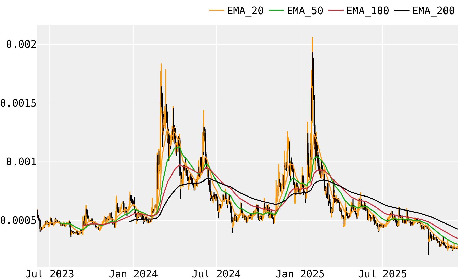 Medias móviles exponenciales de Spell Token