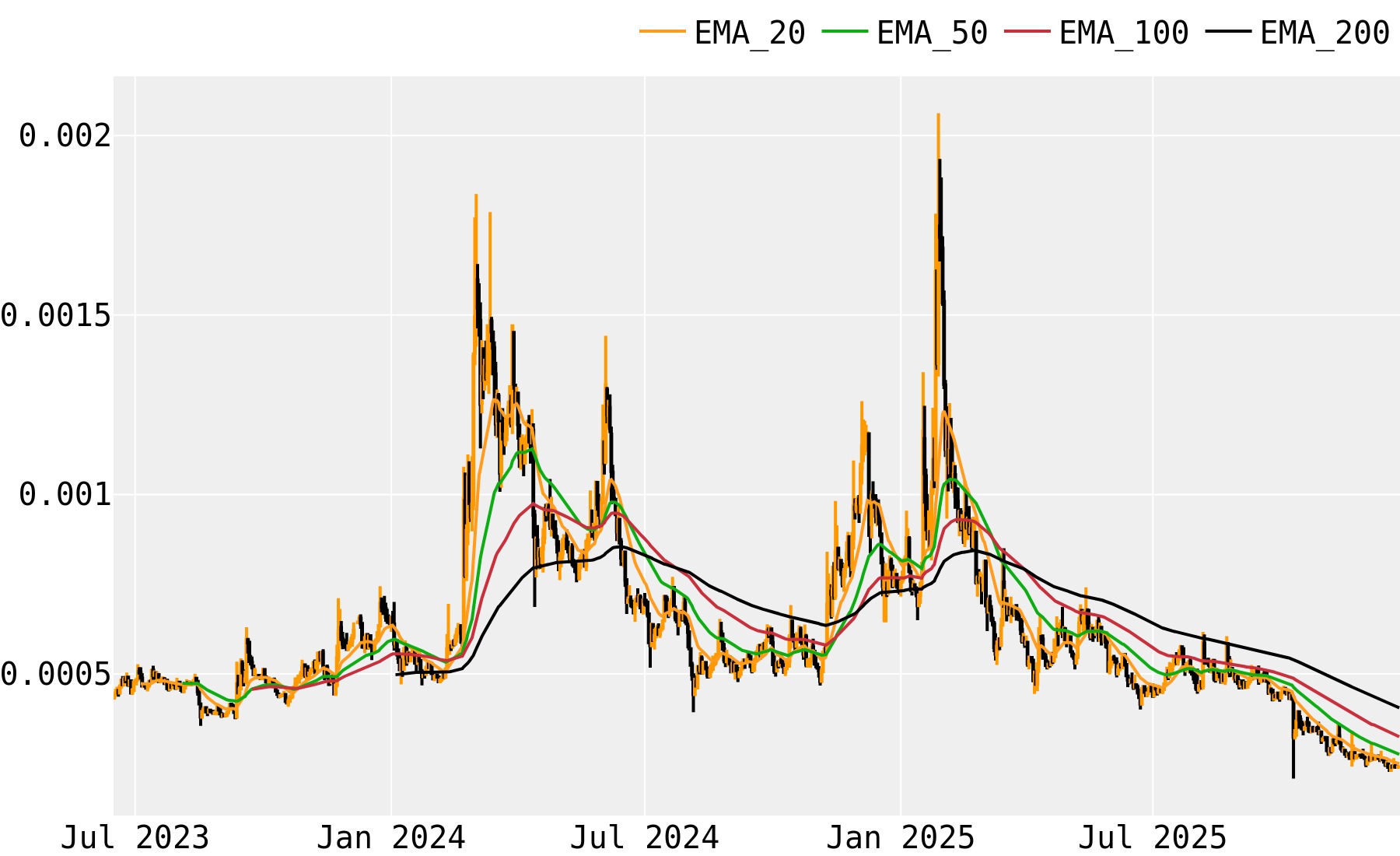 Spell Token SPELL Экспоненциальные скользящие средние