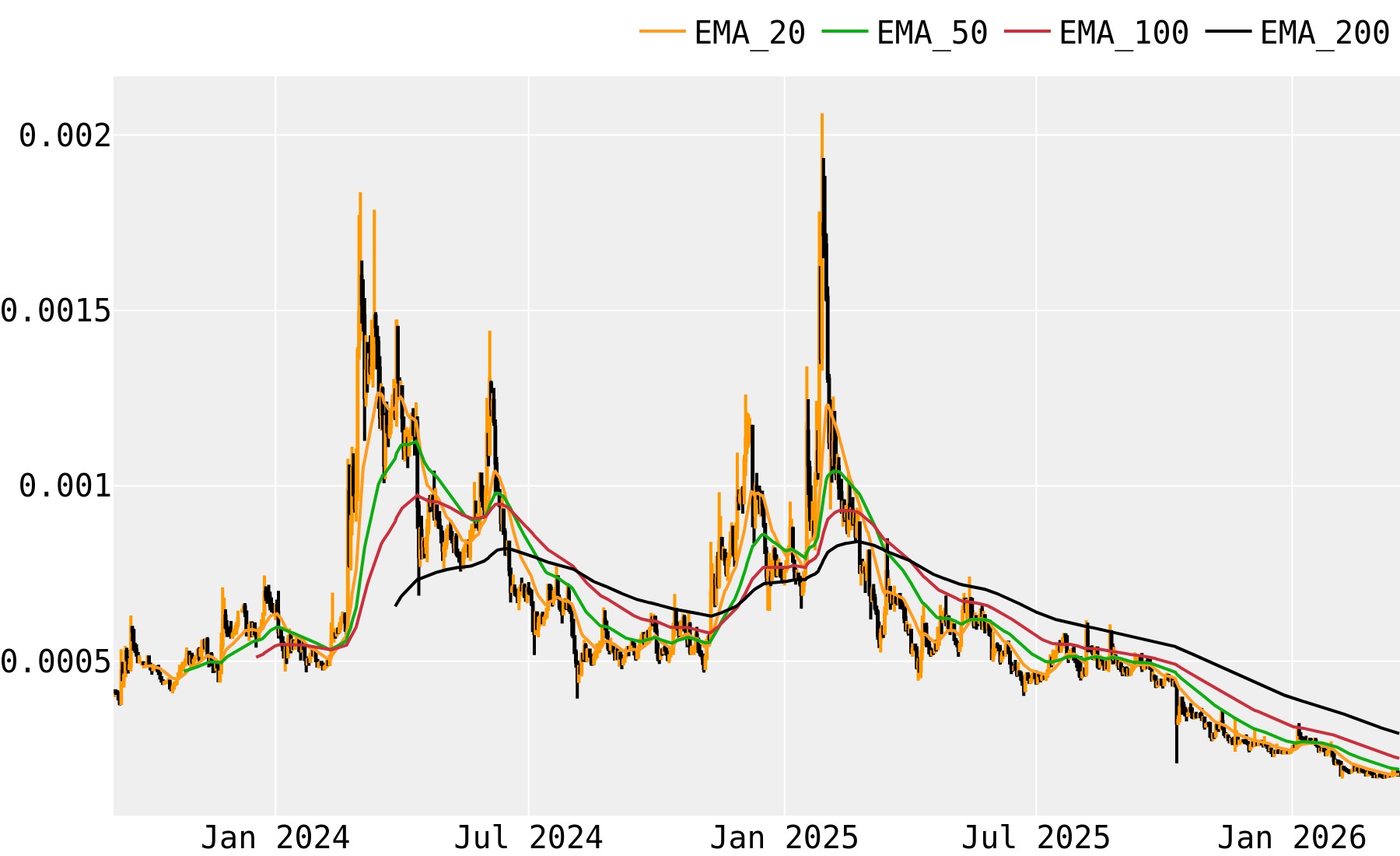 Medias móviles exponenciales de Spell Token