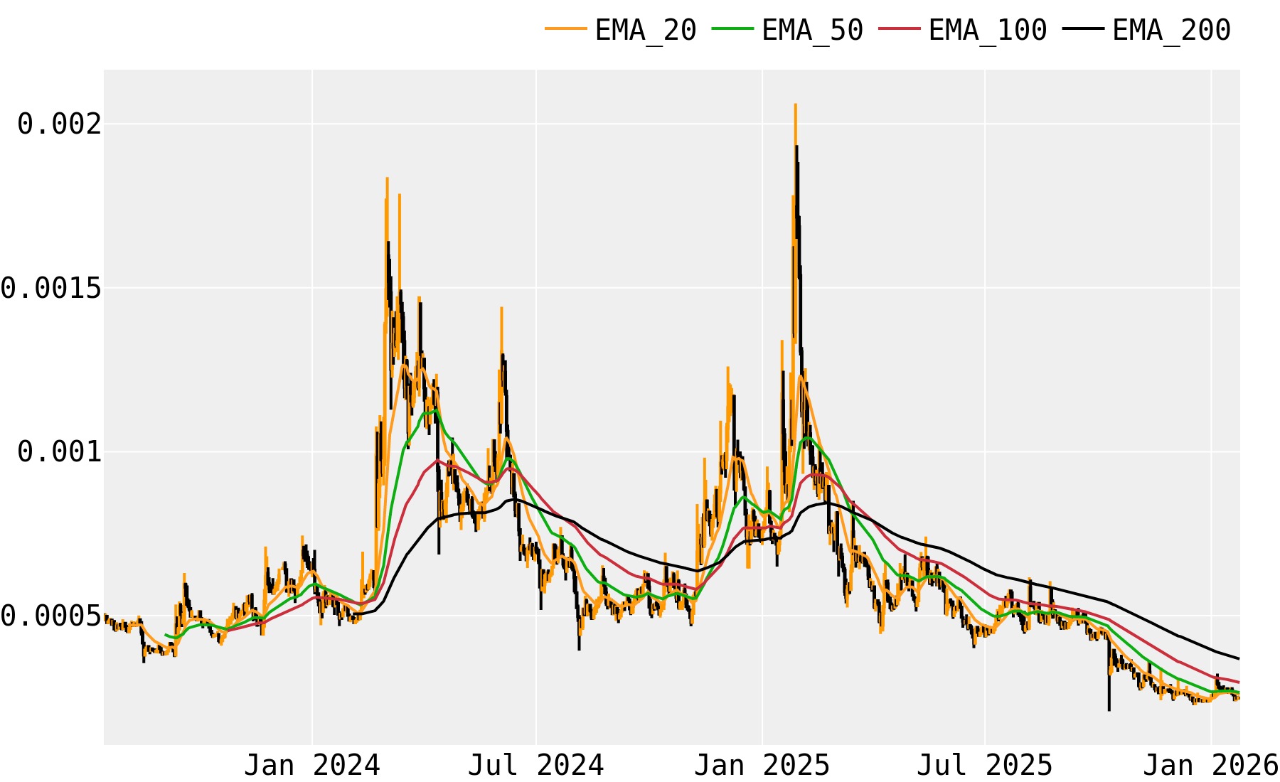 Spell Token SPELL Экспоненциальные скользящие средние