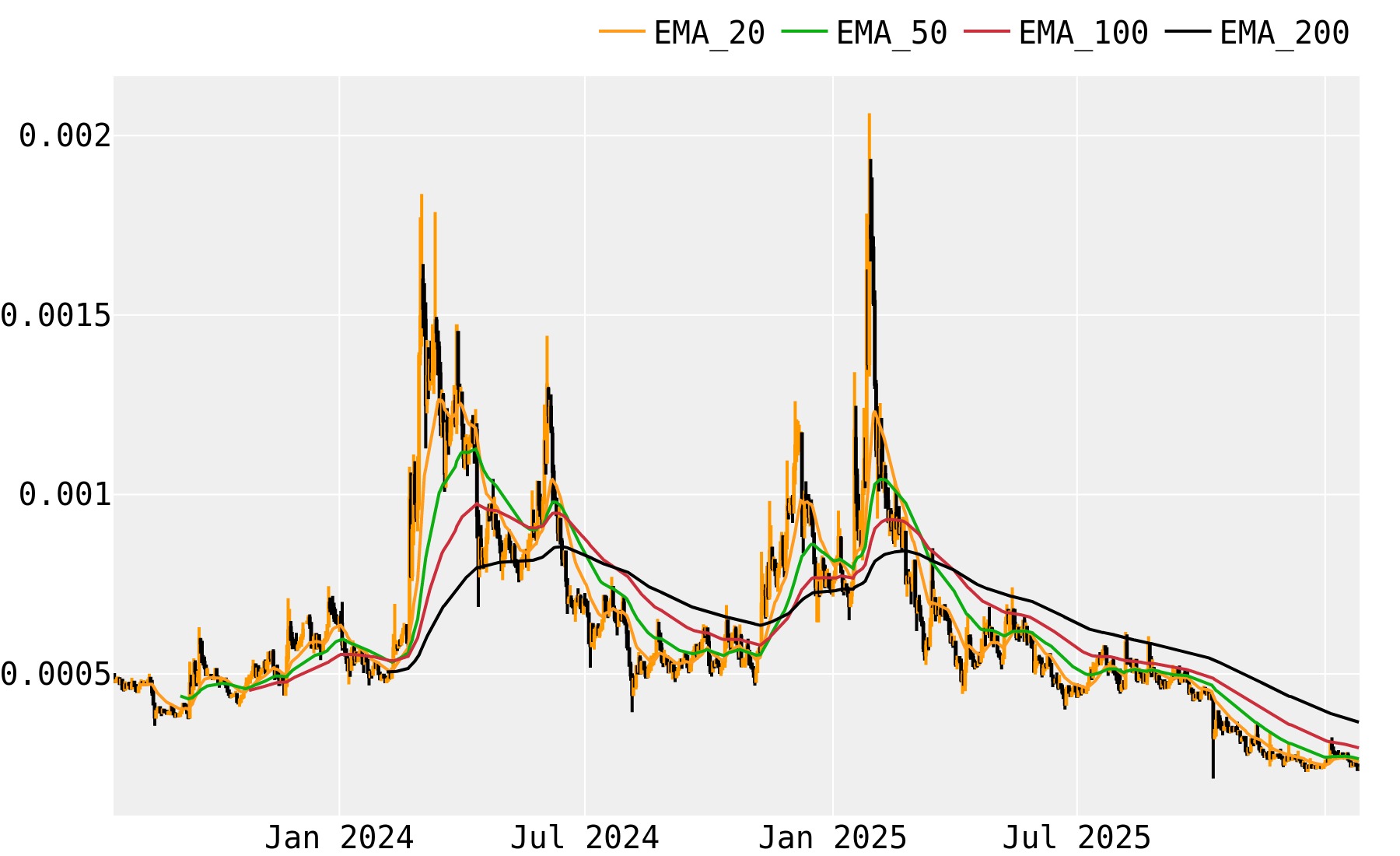 Medias móviles exponenciales de Spell Token