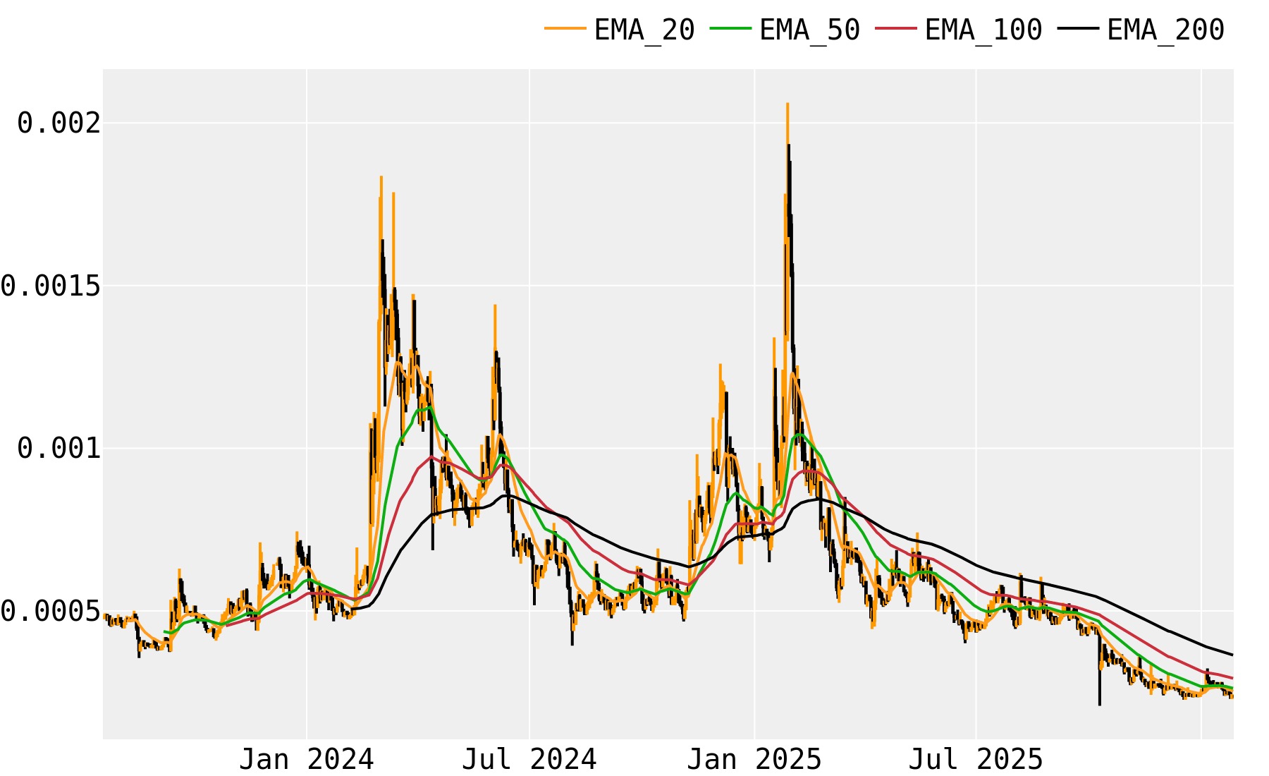 Spell Token Üstel Hareketli Ortalamaları