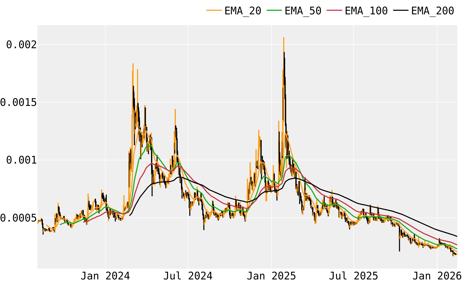Spell Token SPELL Экспоненциальные скользящие средние