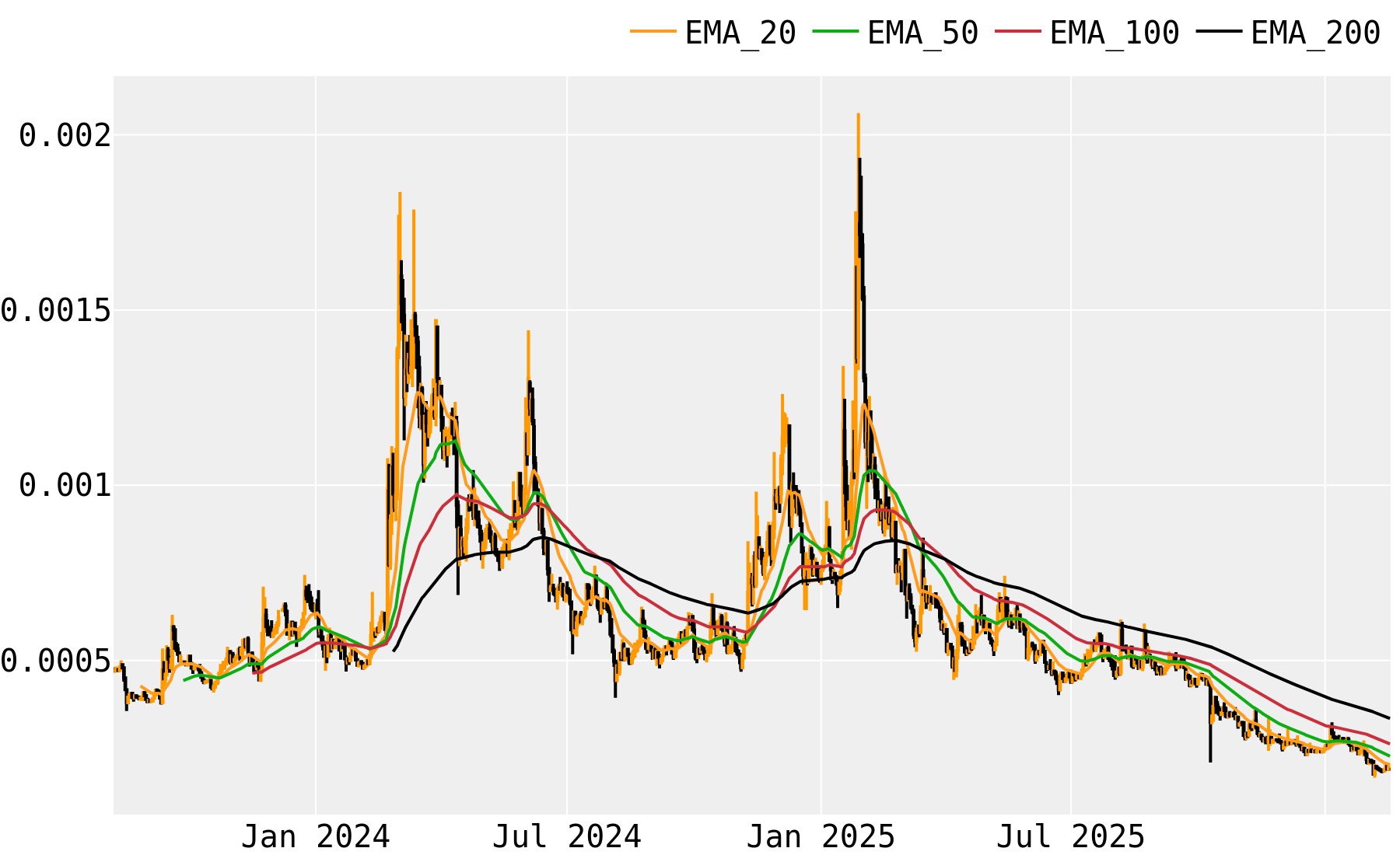 Spell Token SPELL Экспоненциальные скользящие средние