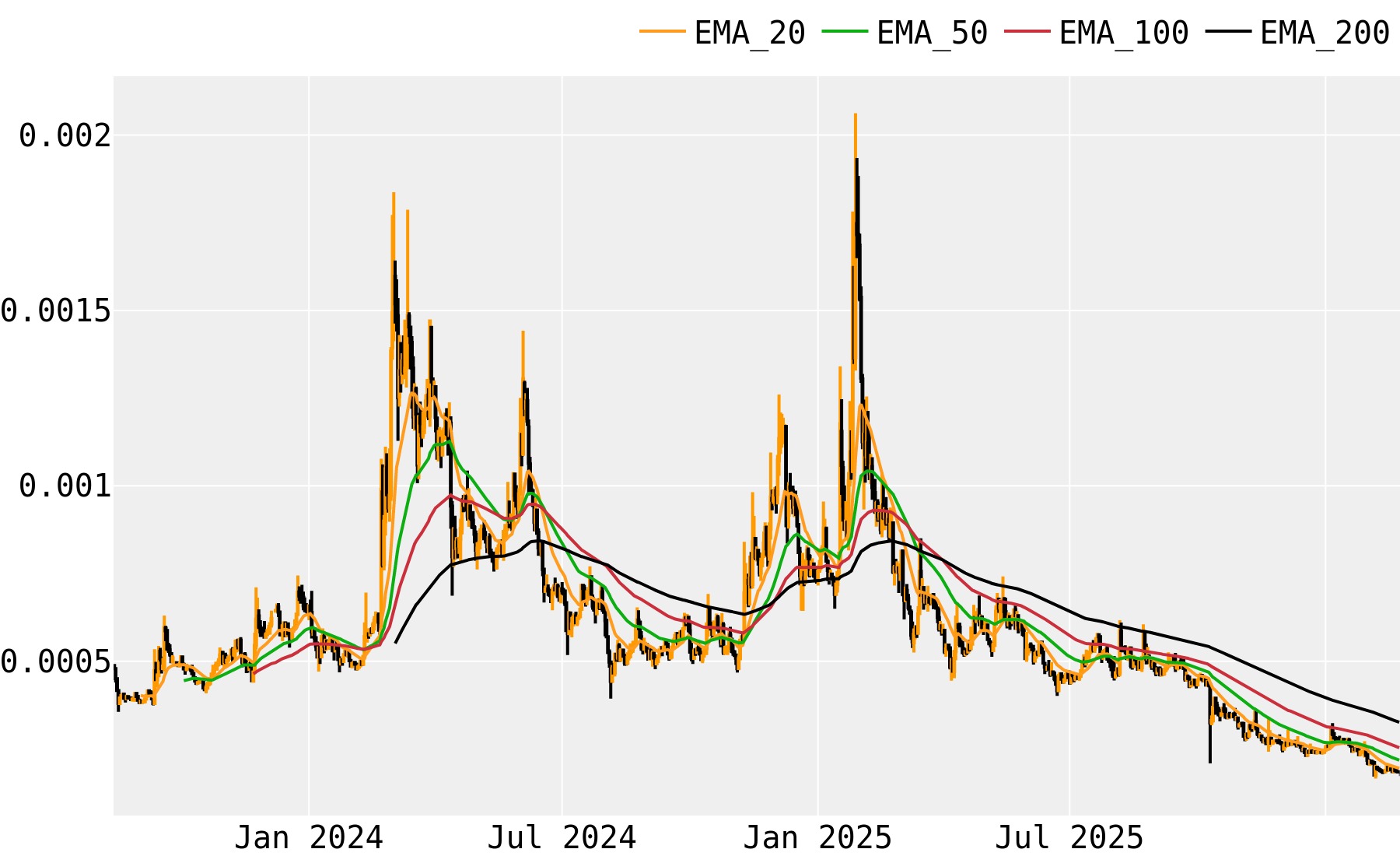 Spell Token SPELL Экспоненциальные скользящие средние