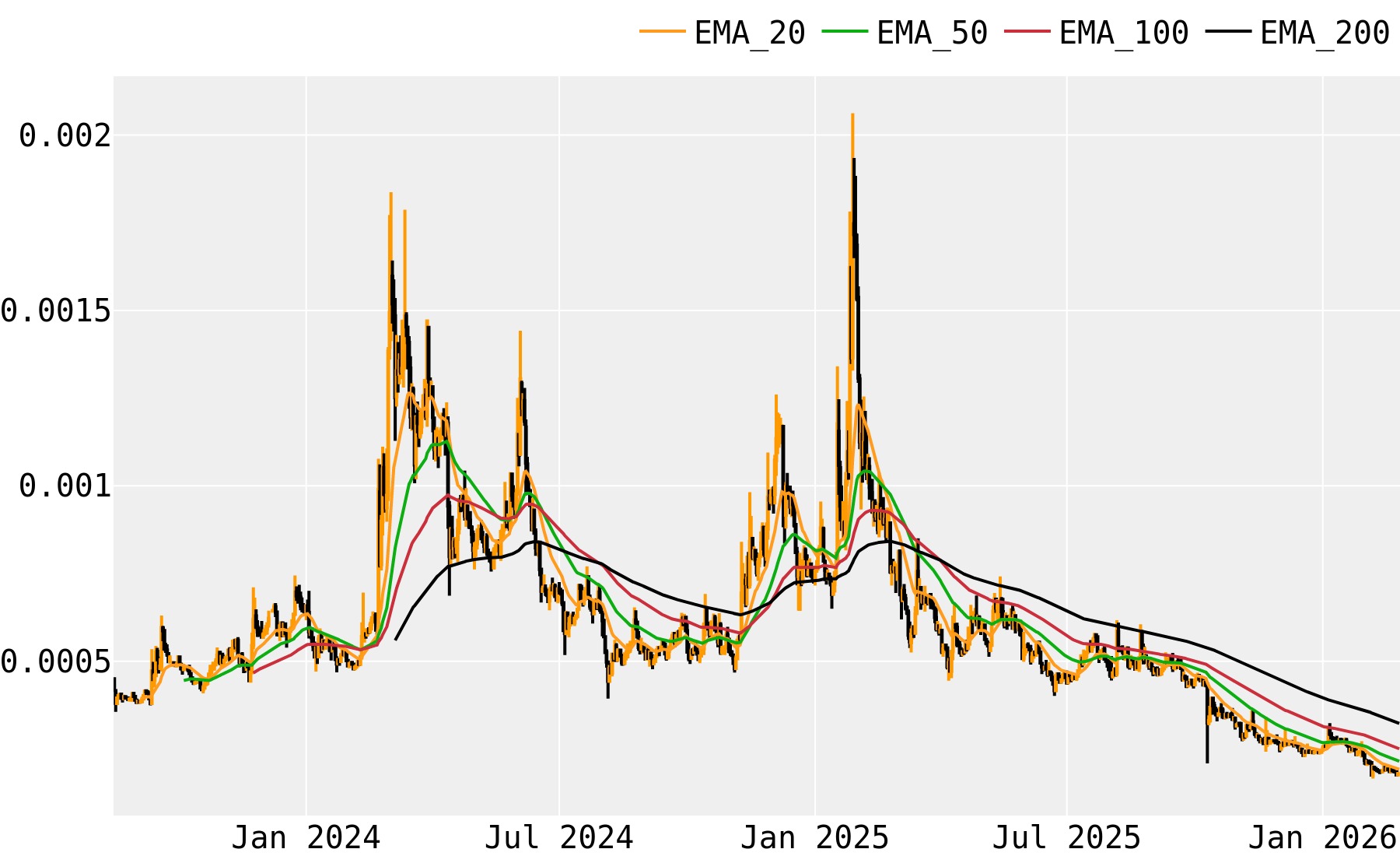 Spell Token SPELL Экспоненциальные скользящие средние