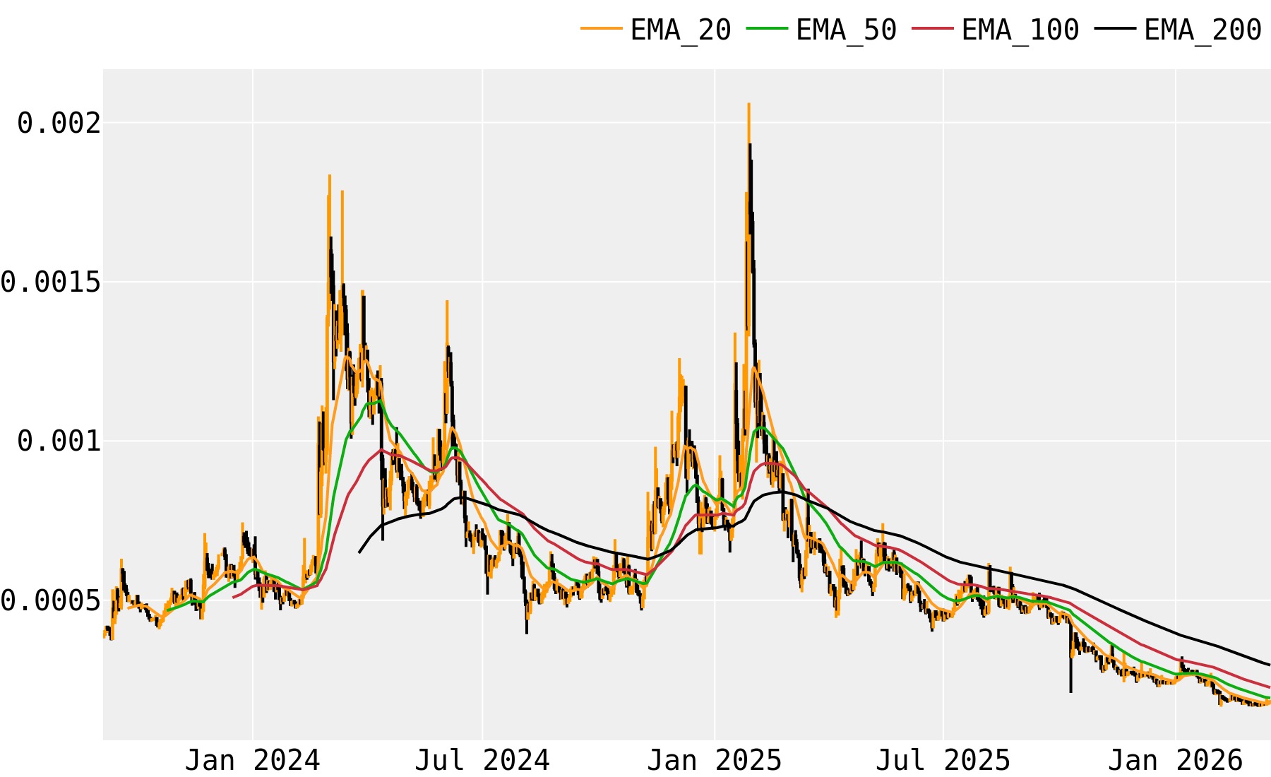 Spell Token SPELL Экспоненциальные скользящие средние