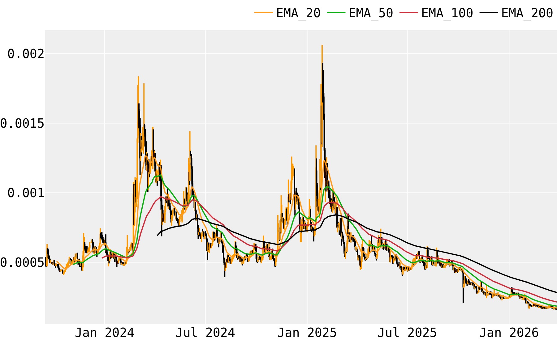 Medias móviles exponenciales de Spell Token