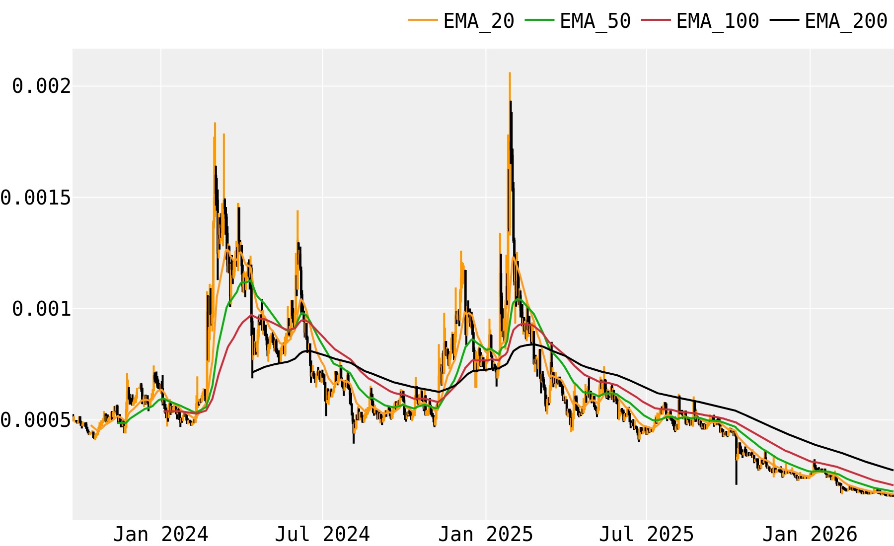Spell Token SPELL Экспоненциальные скользящие средние