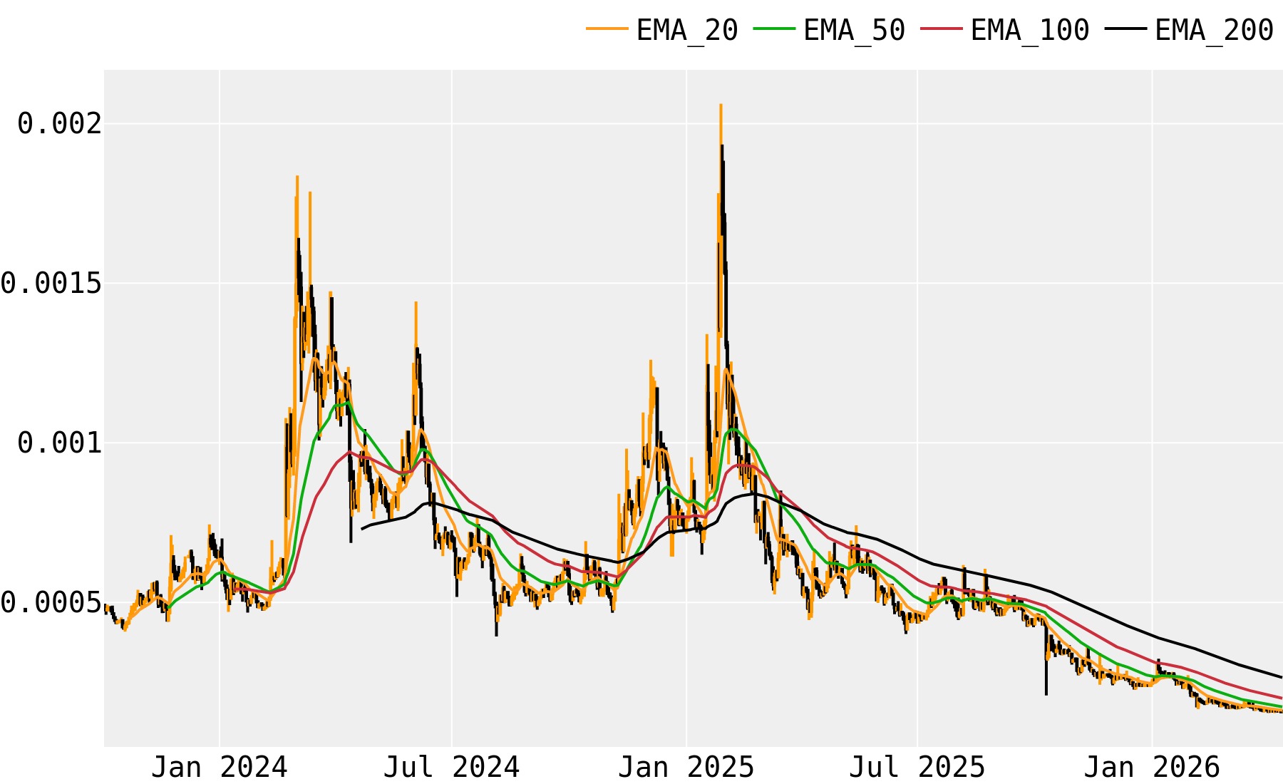 Spell Token SPELL Экспоненциальные скользящие средние