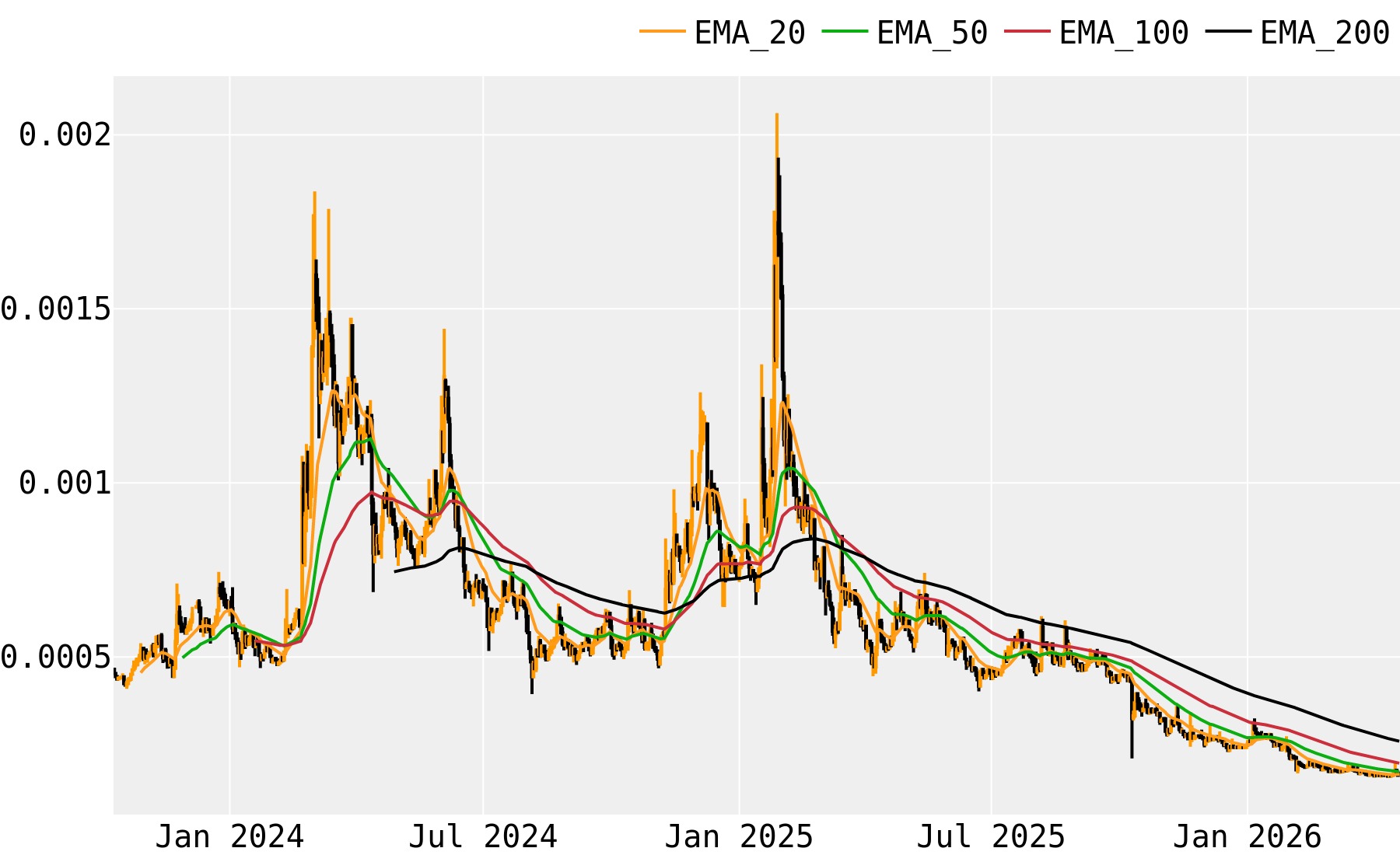 Spell Token SPELL Экспоненциальные скользящие средние