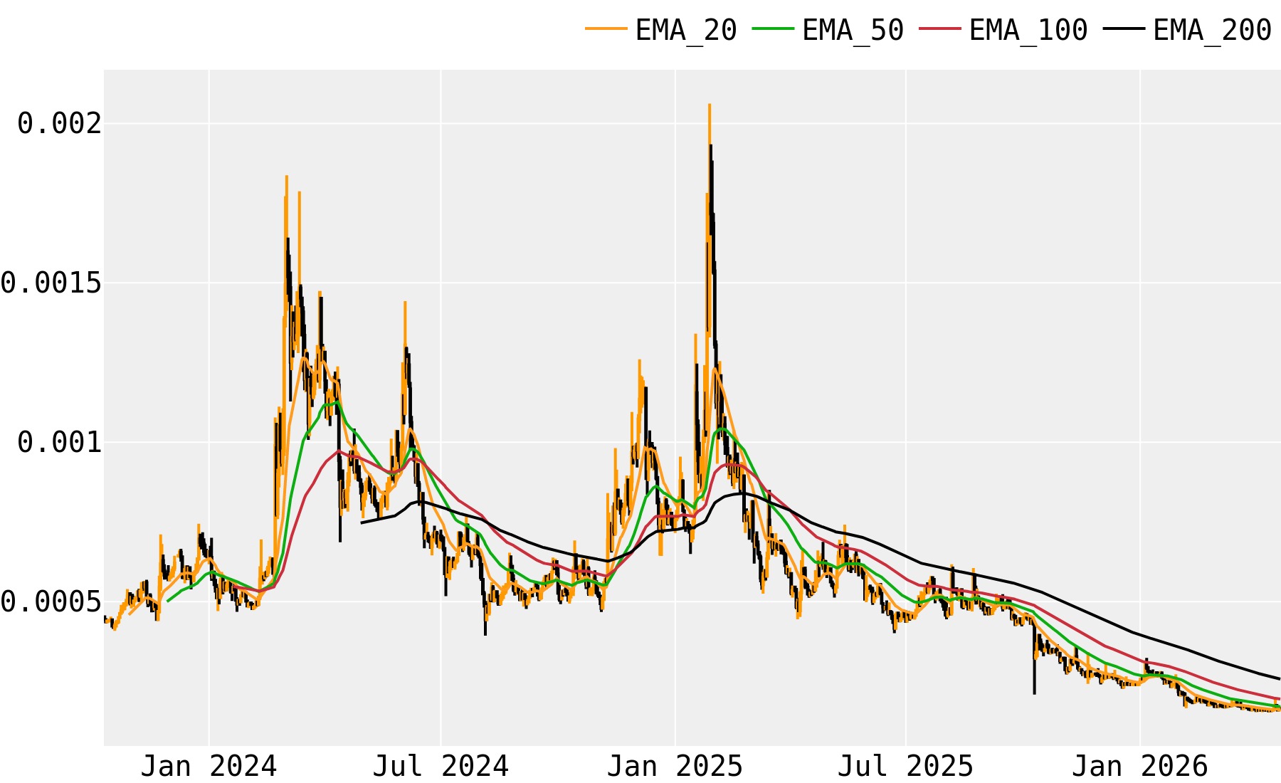 Spell Token SPELL Экспоненциальные скользящие средние