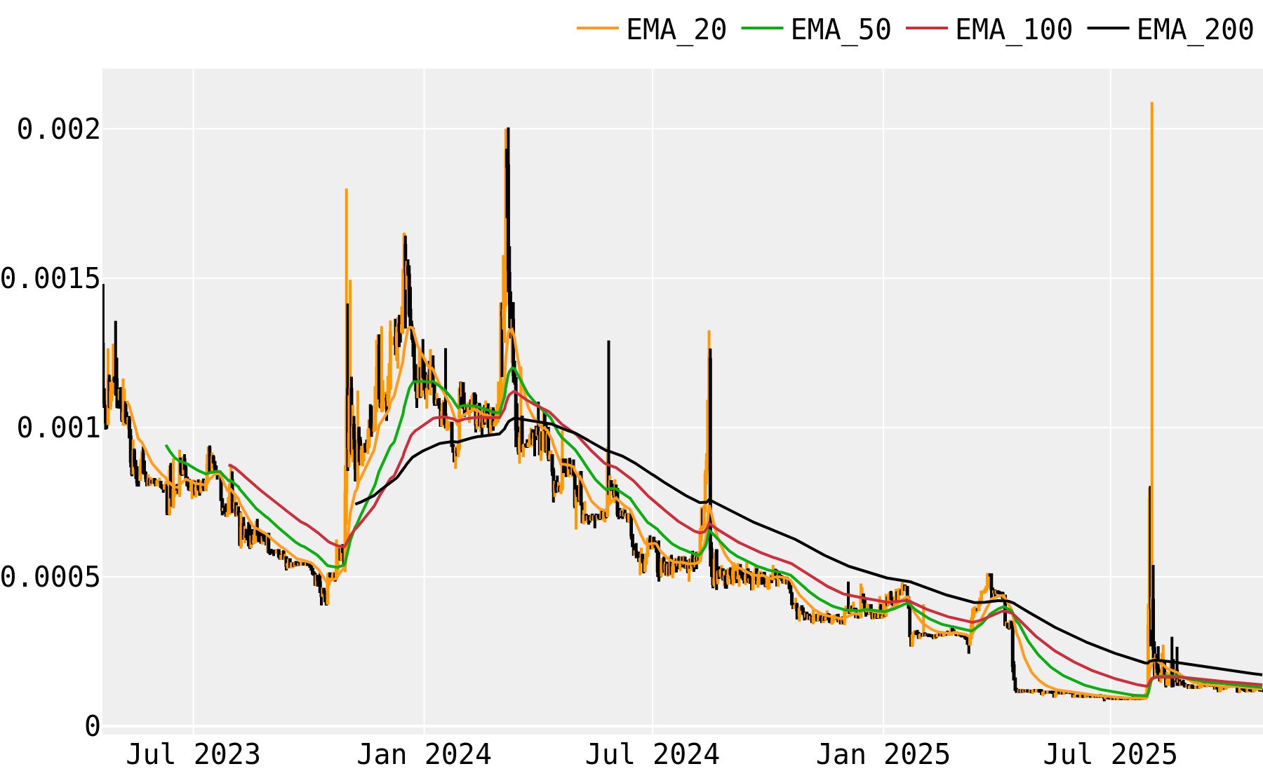 Spellfire Exponentiell gleitende Durchschnitte