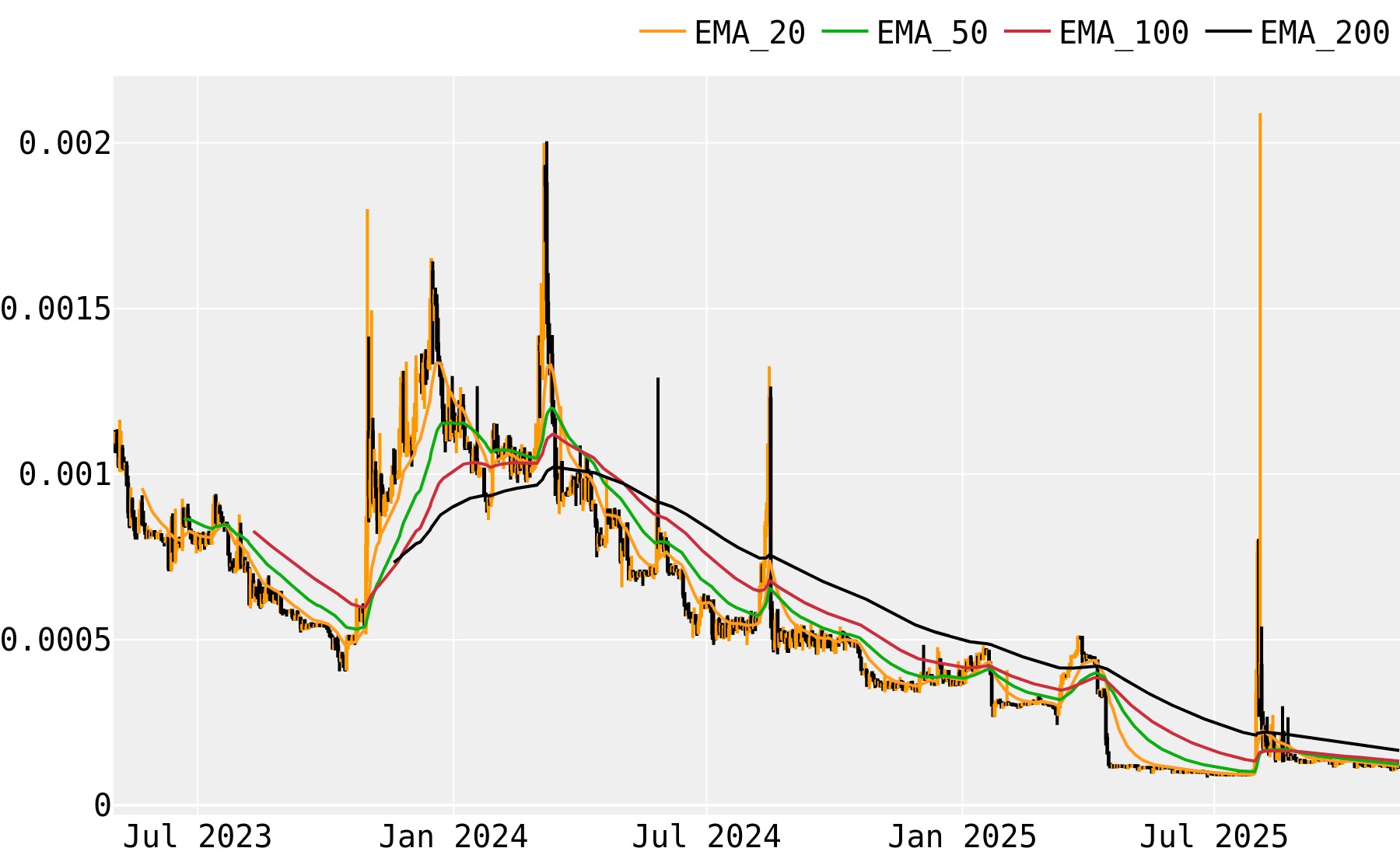 Spellfire SPELLFIRE Exponential moving averages