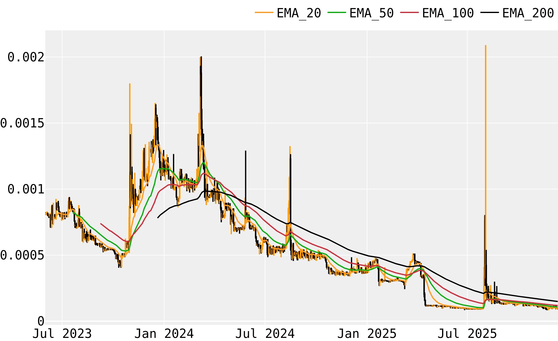 Spellfire SPELLFIRE Exponential moving averages