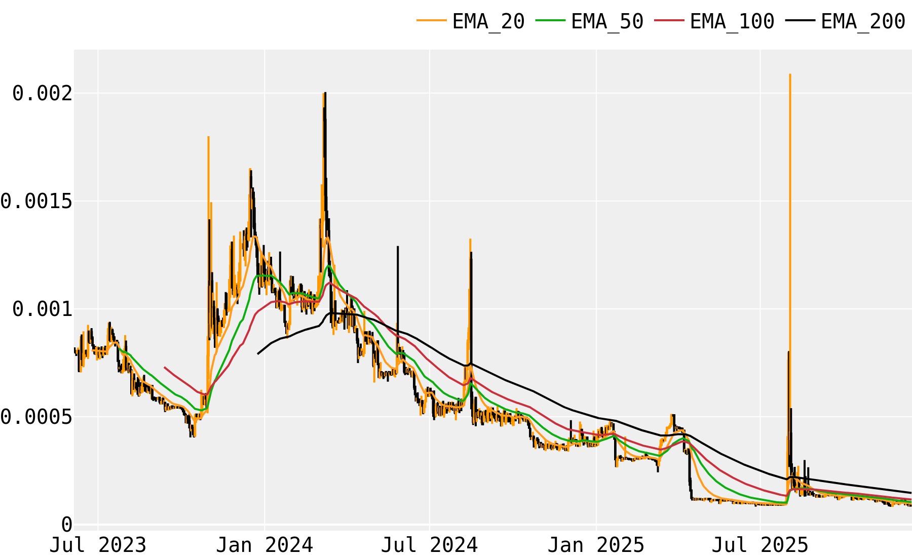 Medias móviles exponenciales de Spellfire