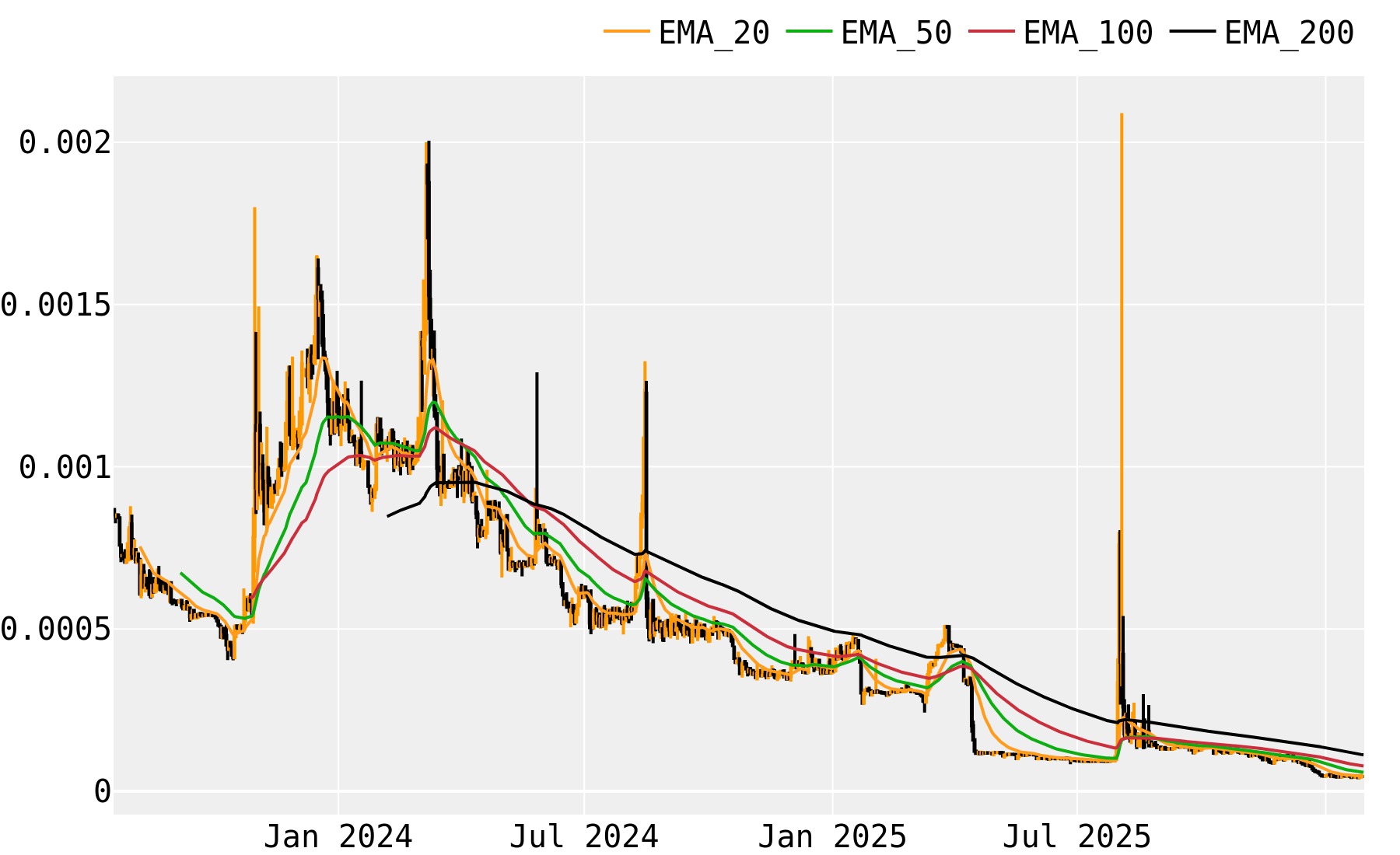 Spellfire SPELLFIRE Экспоненциальные скользящие средние