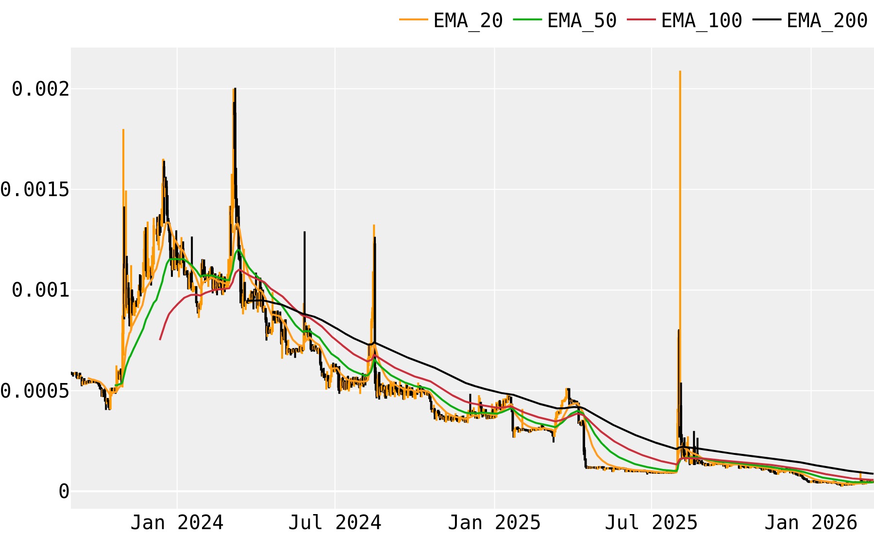 Medias móviles exponenciales de Spellfire
