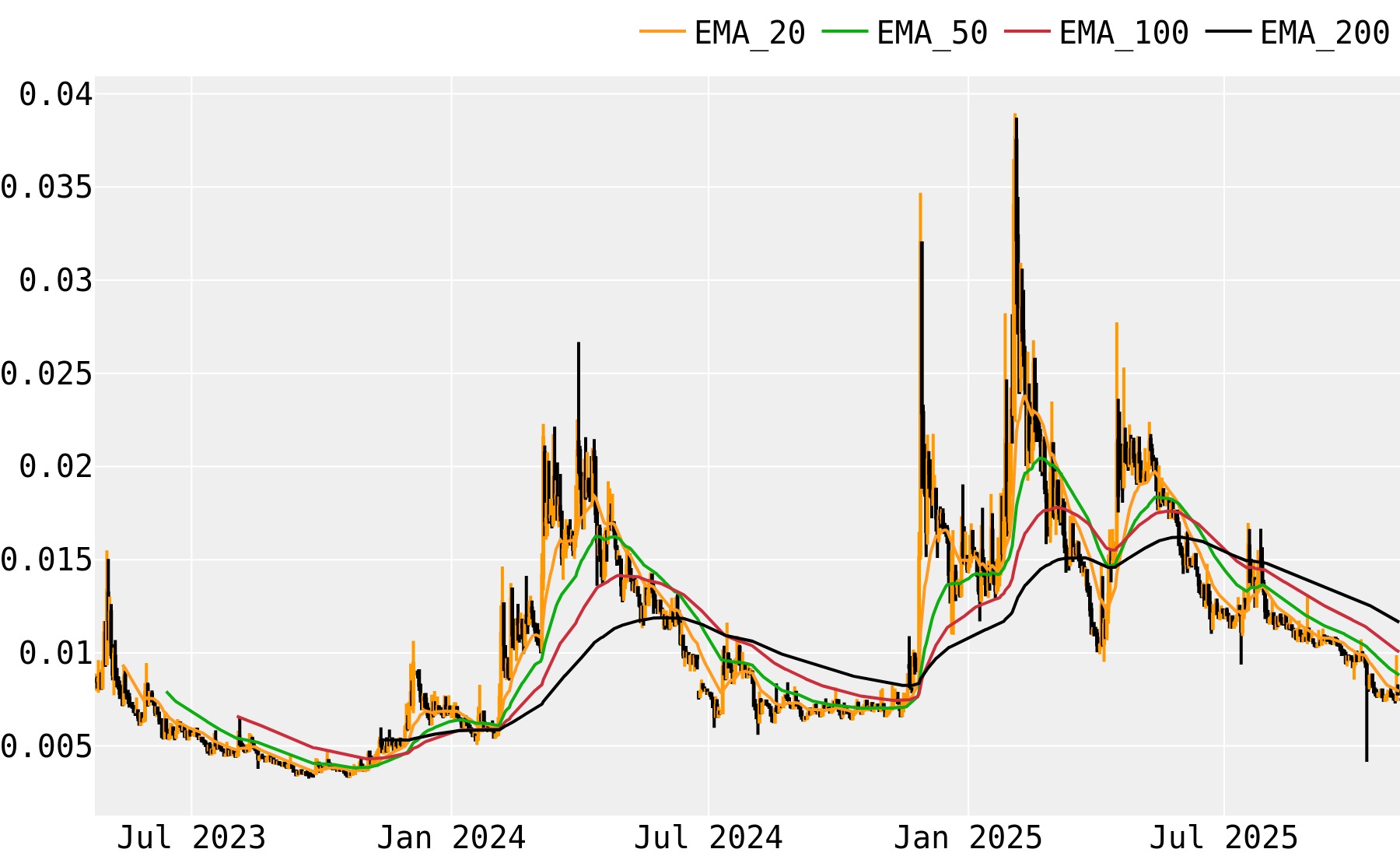 Sperax SPA Exponential moving averages