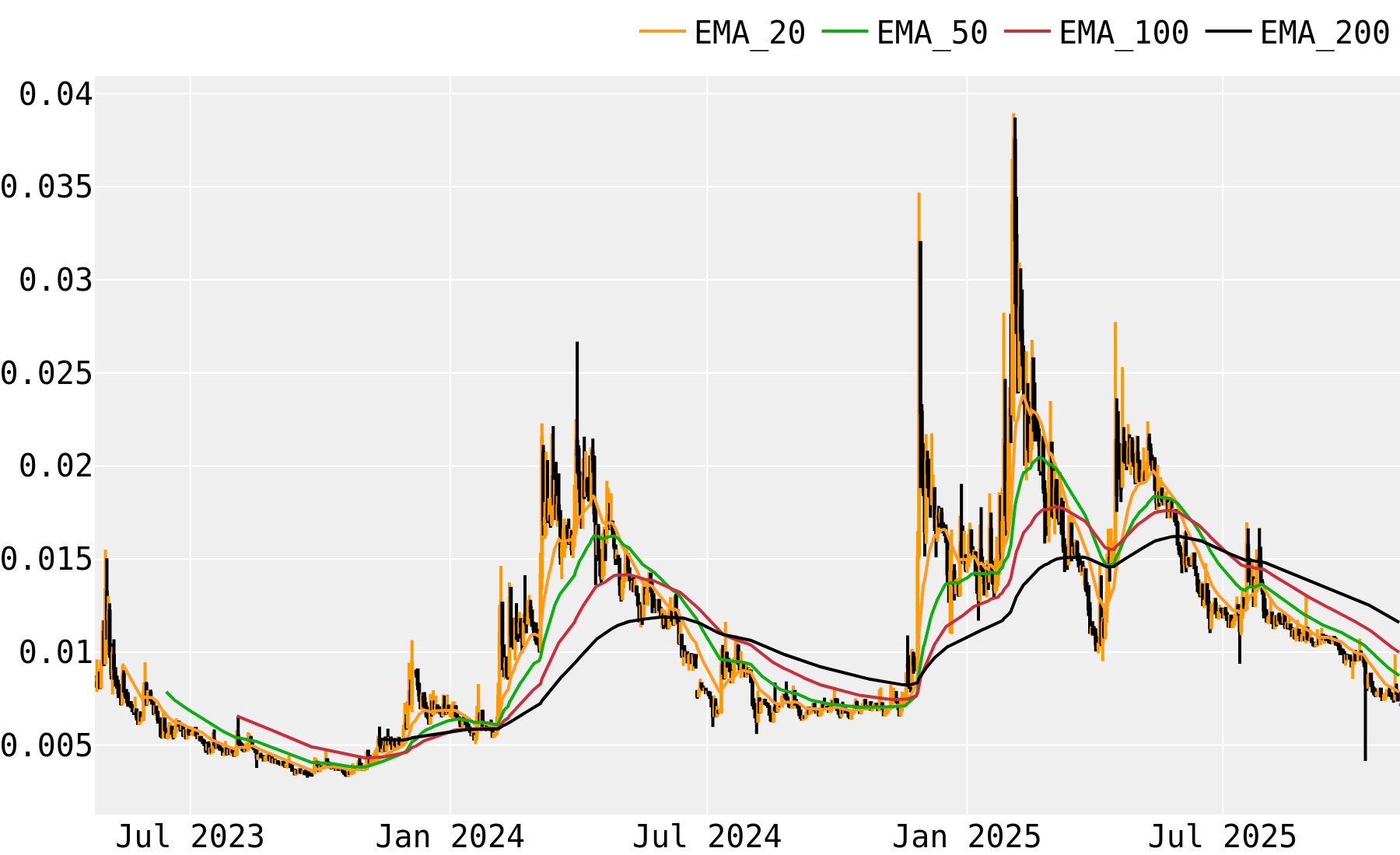 Sperax SPA Exponential moving averages