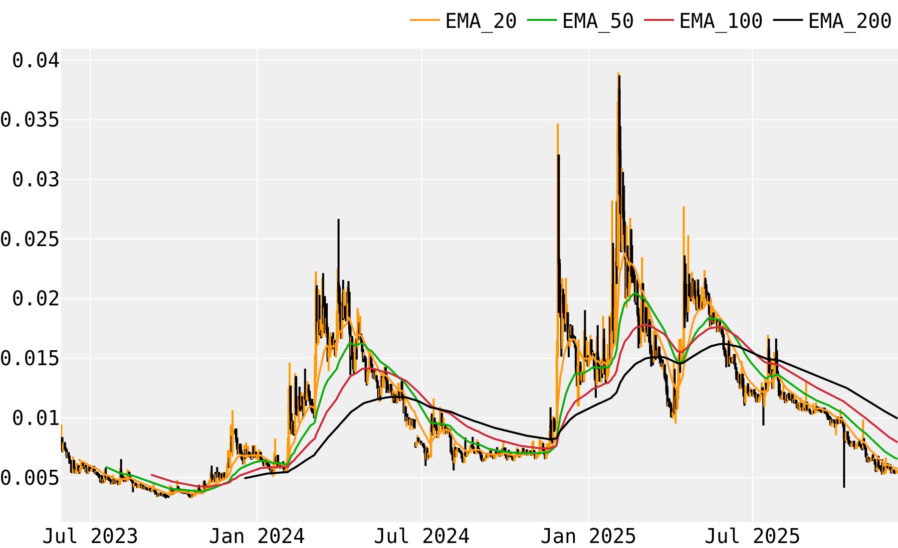 Sperax SPA Экспоненциальные скользящие средние