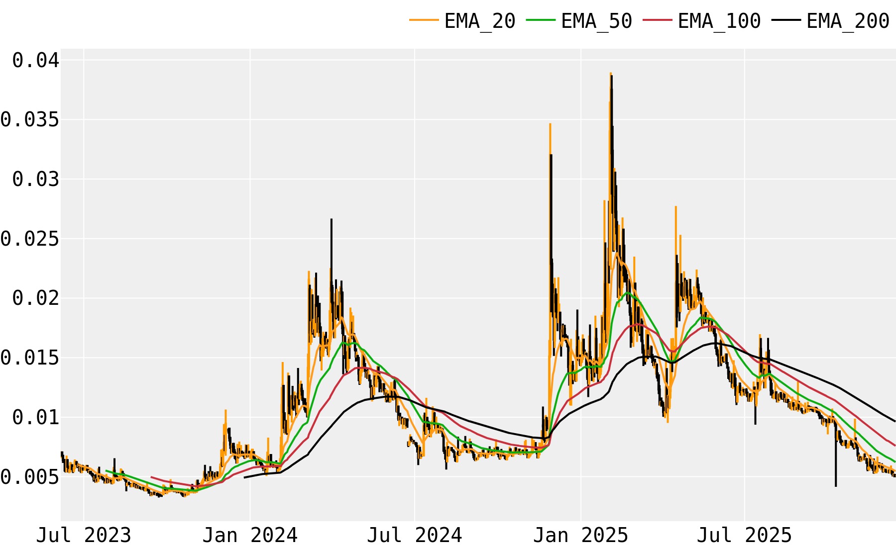 Medias móviles exponenciales de Sperax