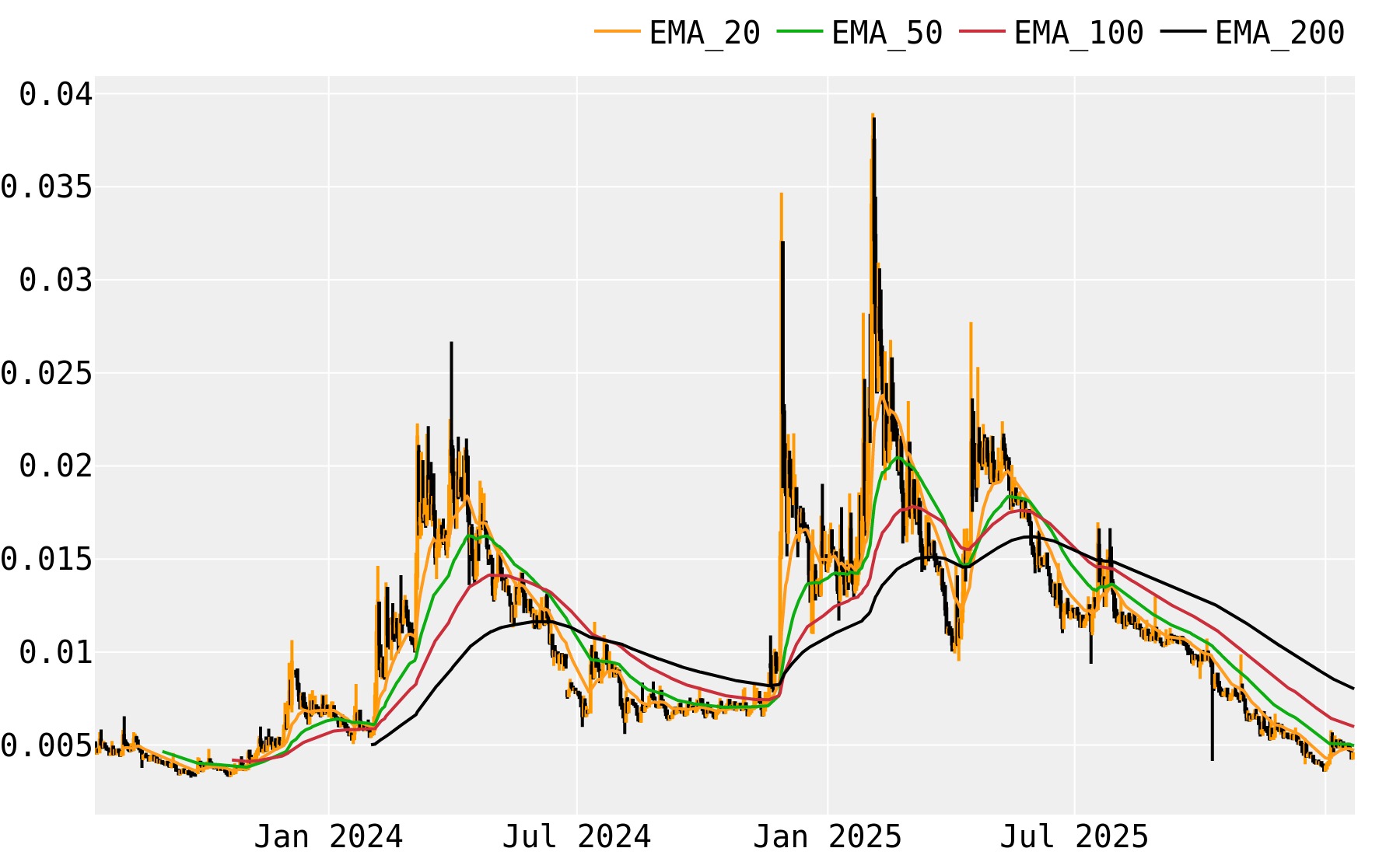Sperax SPA Экспоненциальные скользящие средние