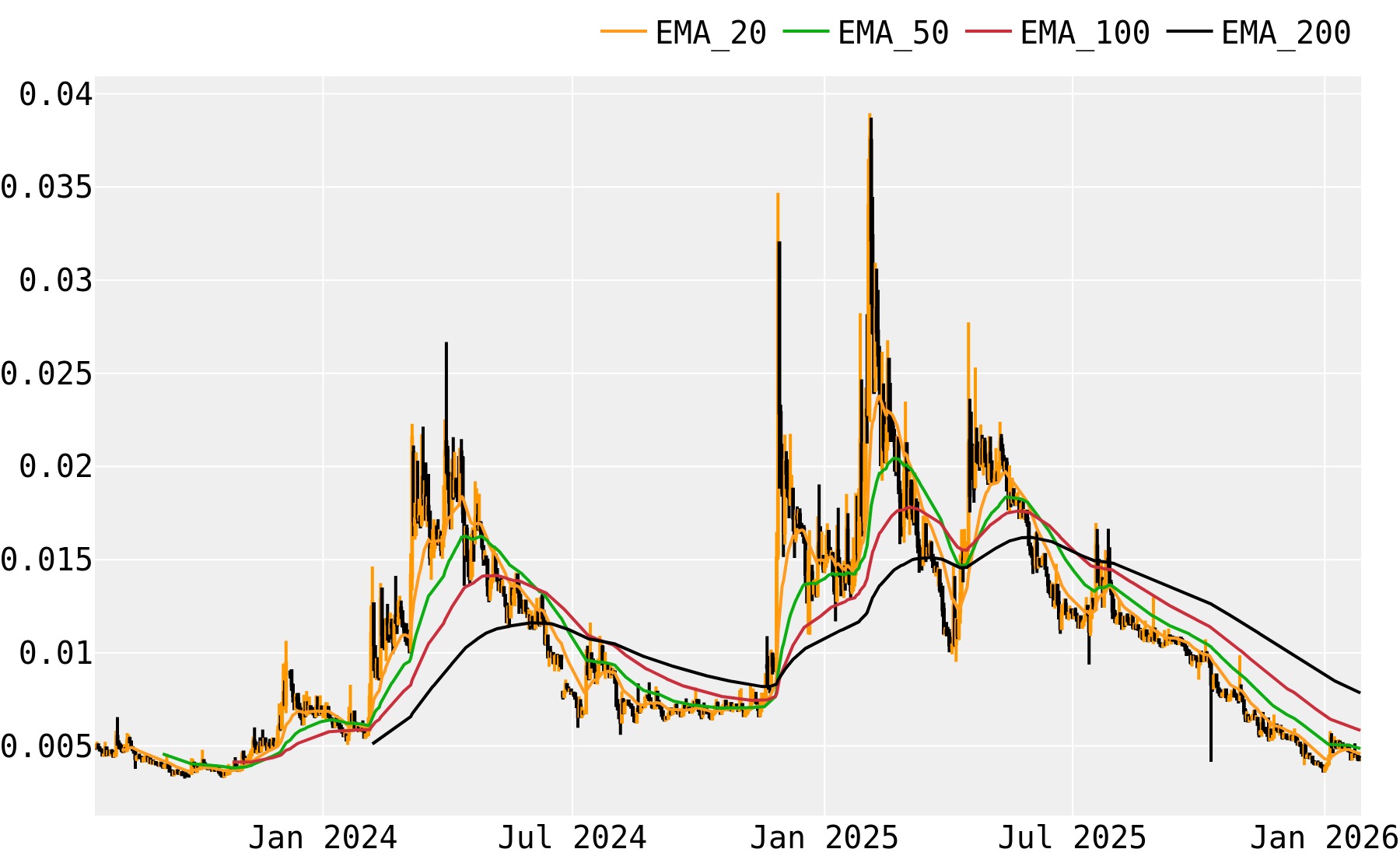 Medias móviles exponenciales de Sperax