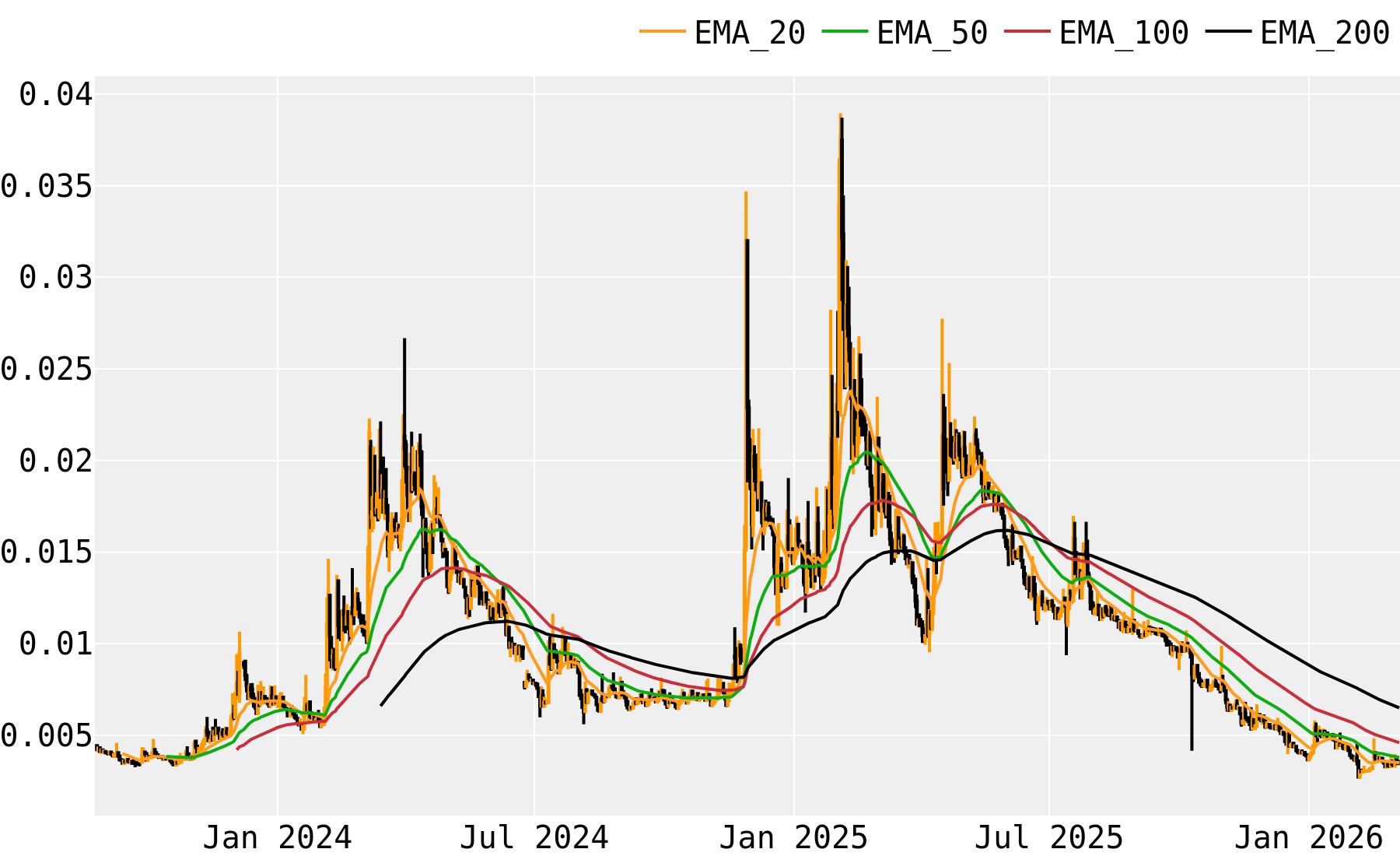 Sperax SPA Экспоненциальные скользящие средние
