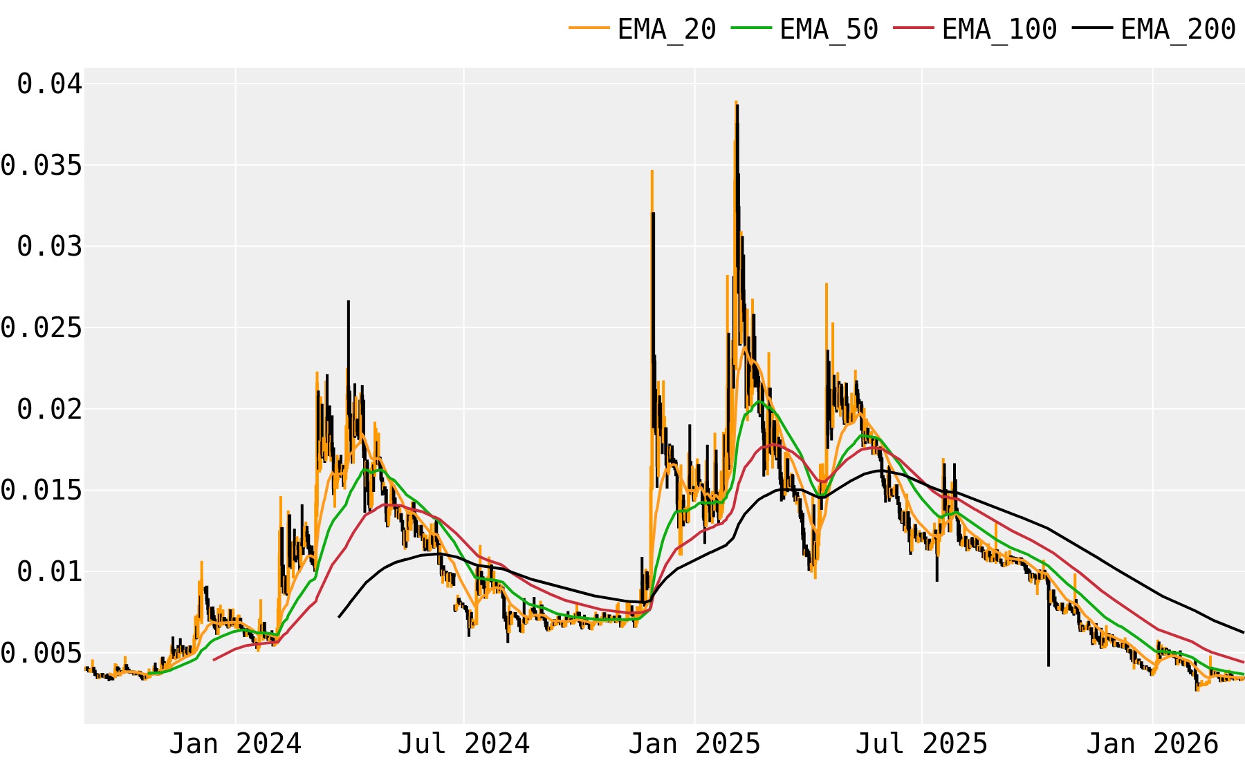 Medias móviles exponenciales de Sperax