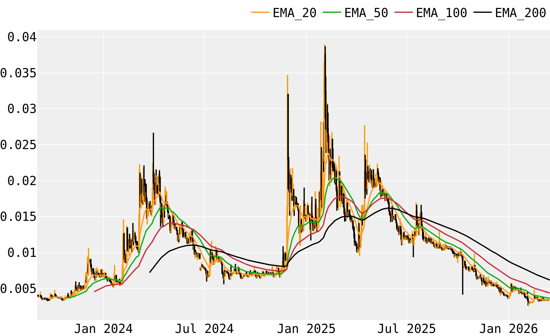Sperax Üstel Hareketli Ortalamaları