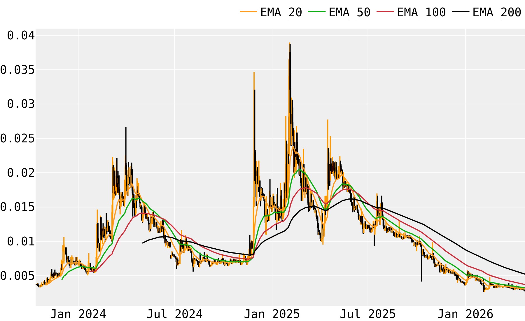 Sperax SPA Экспоненциальные скользящие средние