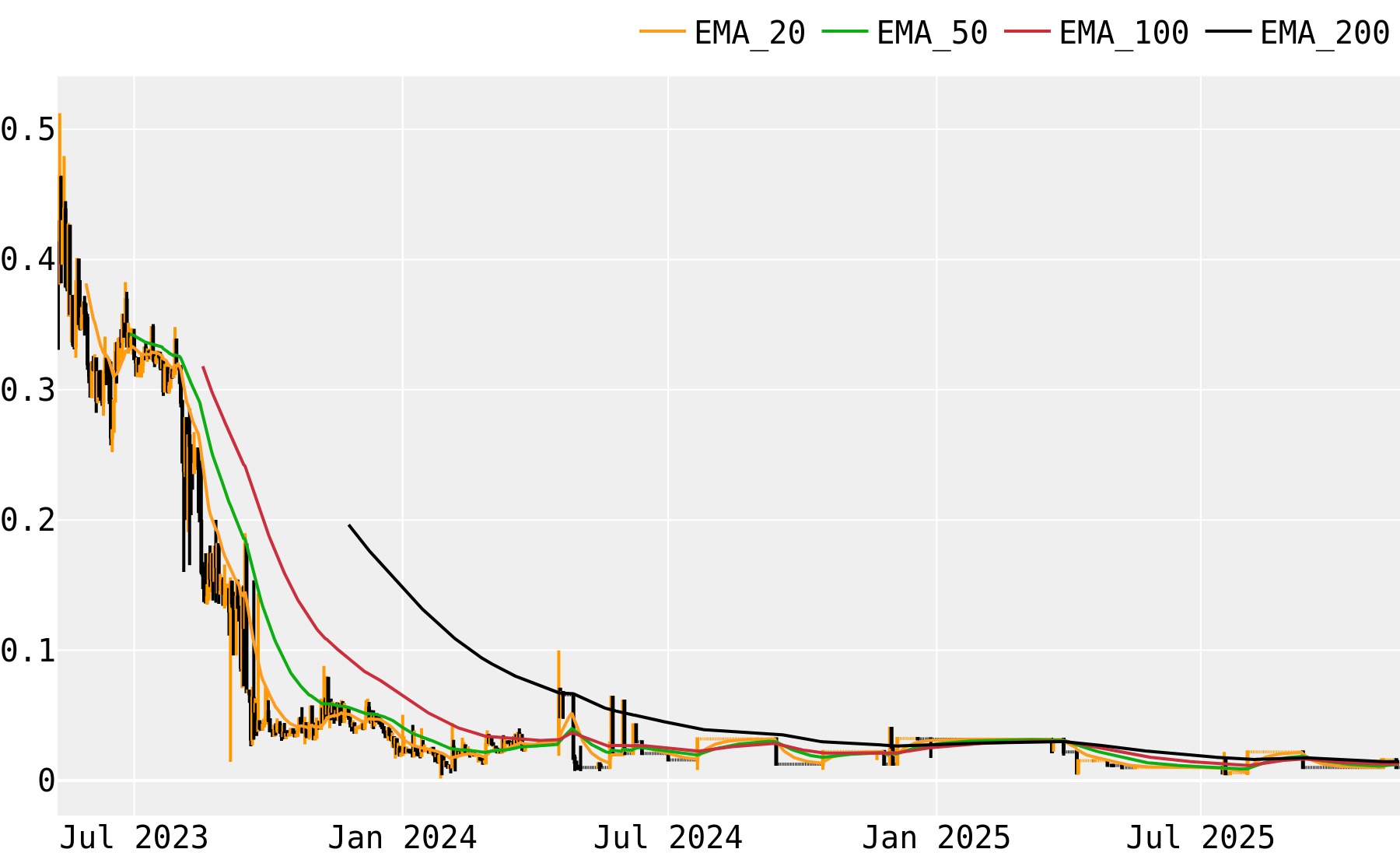 SILK SILK Exponential moving averages