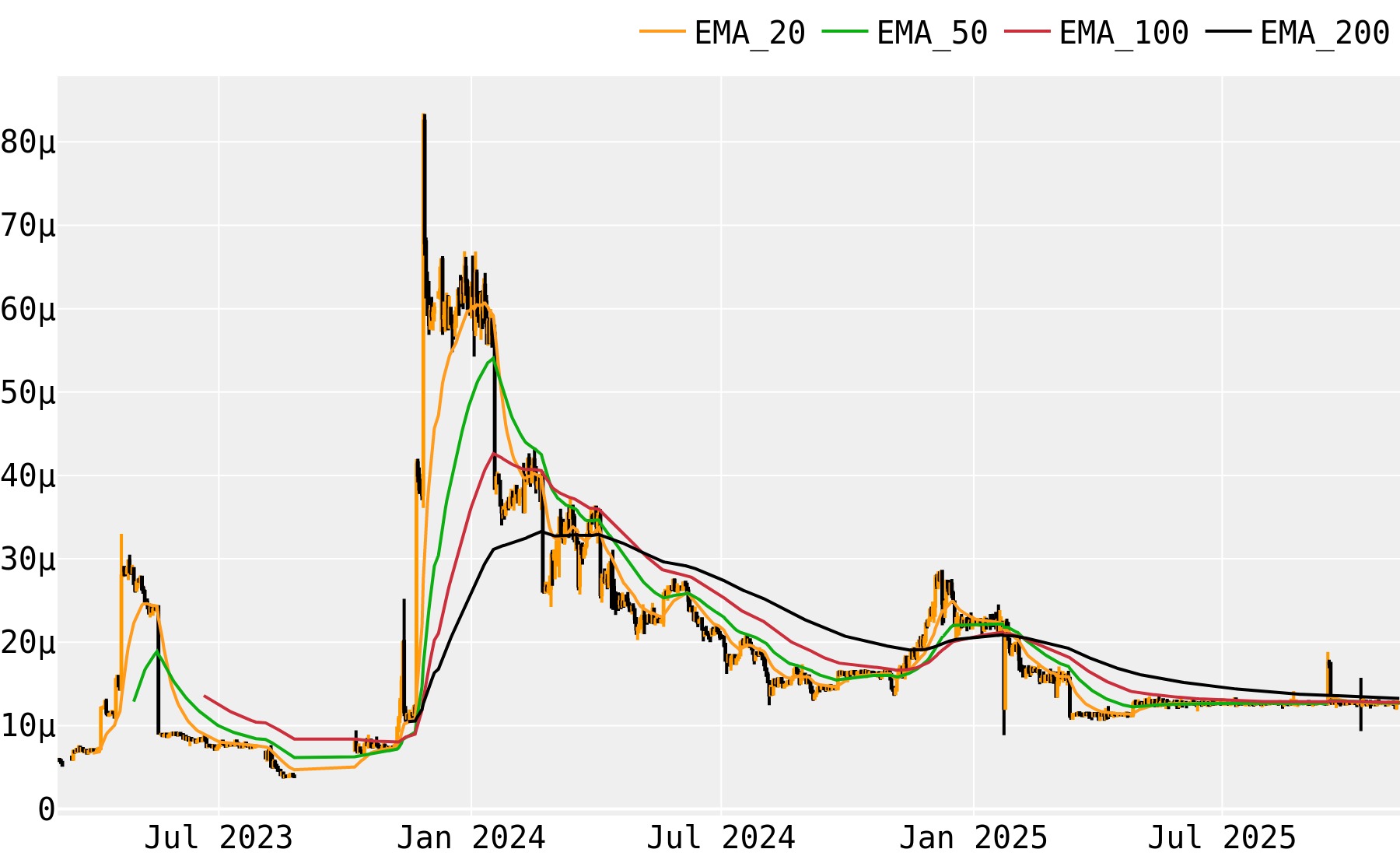 SPINDLE SPD Exponential moving averages