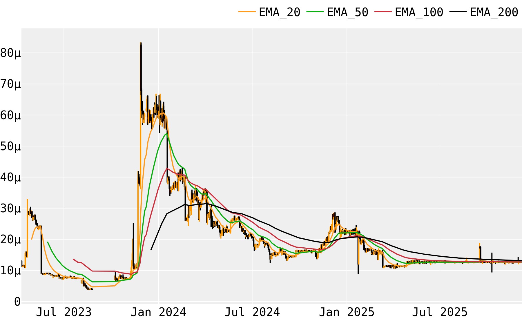 SPINDLE SPD Exponential moving averages