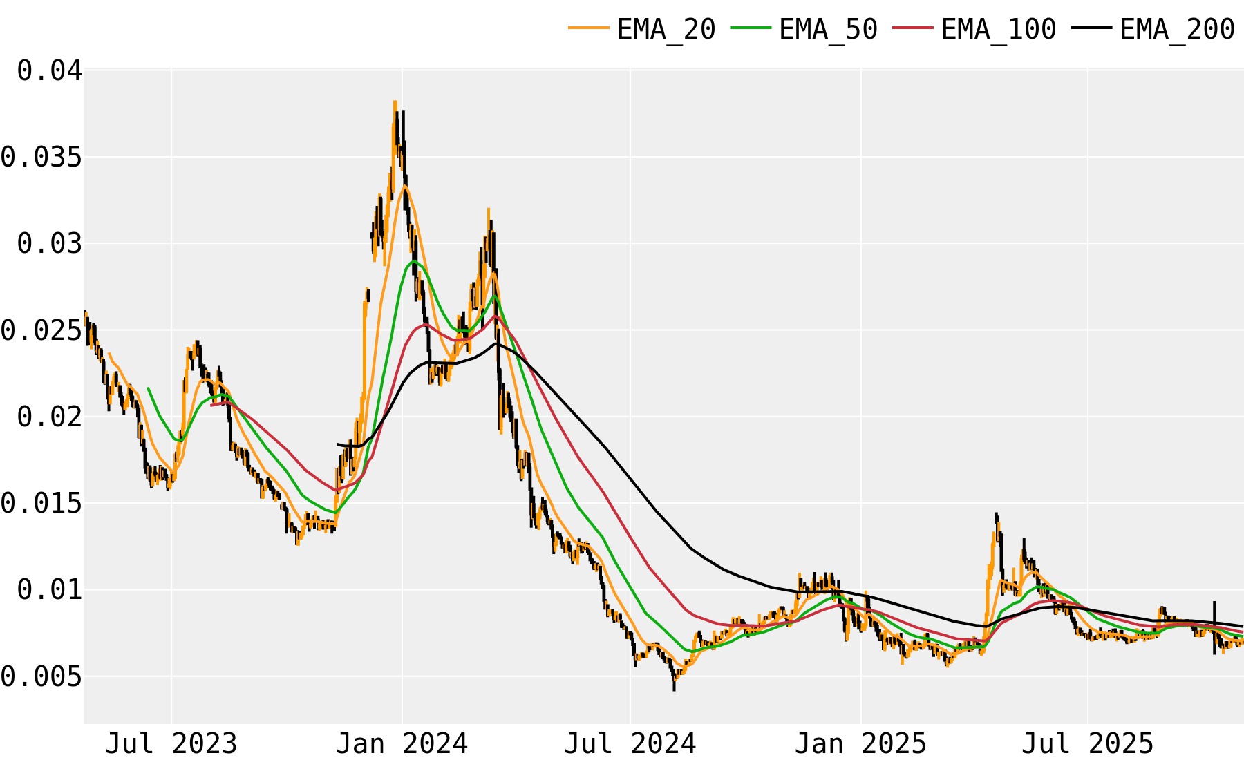 Medias móviles exponenciales de Splinterlands
