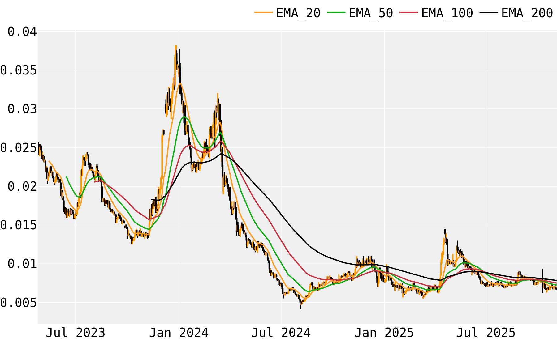 Medias móviles exponenciales de Splinterlands